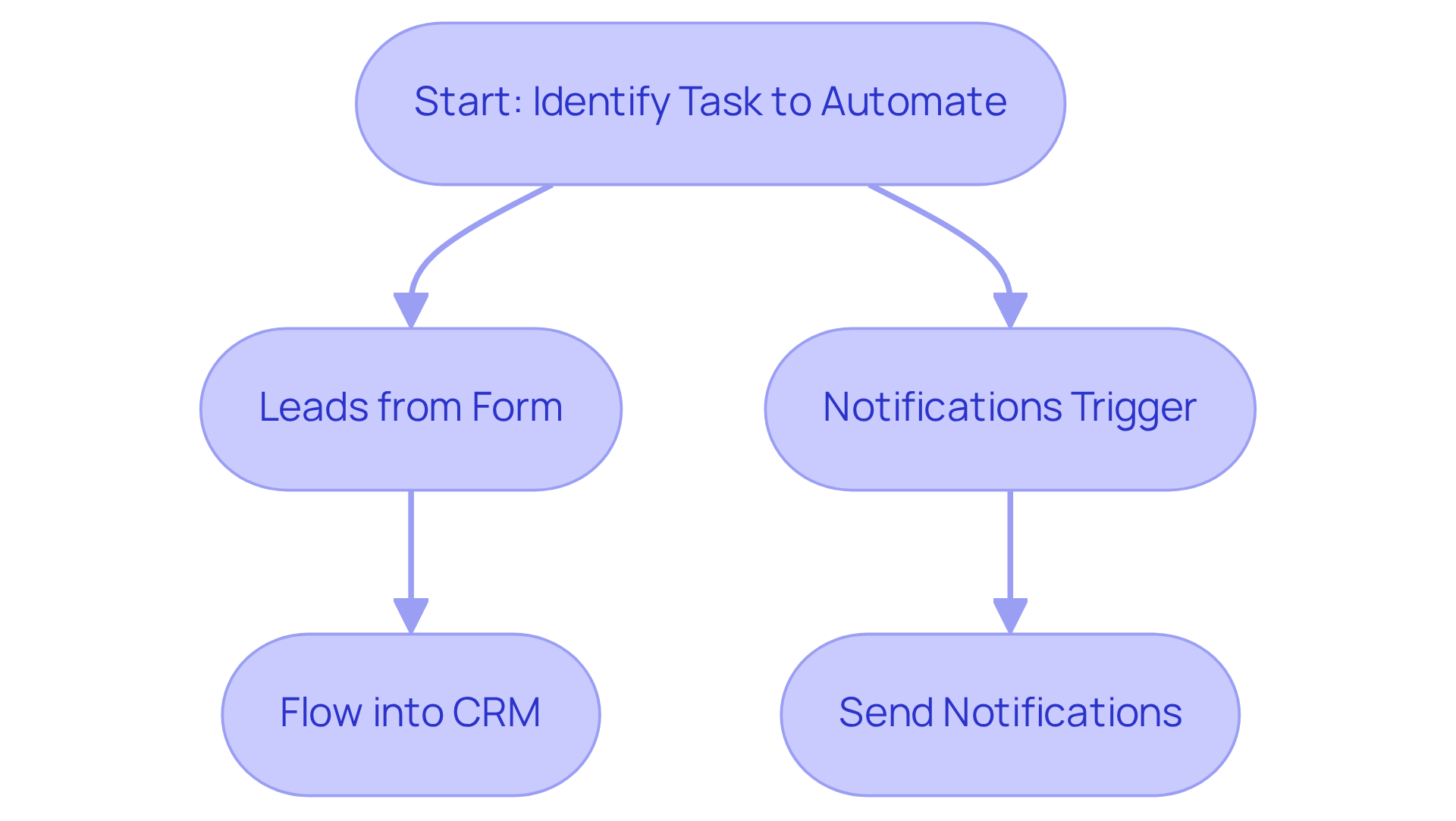 This flowchart shows how to automate tasks using Zapier. Start by identifying what you want to automate, then see how leads and notifications can be connected to your tools, making your work easier and more efficient. This flowchart shows how to automate tasks using Zapier. Start by identifying what you want to automate, then see how leads and notifications can be connected to your tools, making your work easier and more efficient.