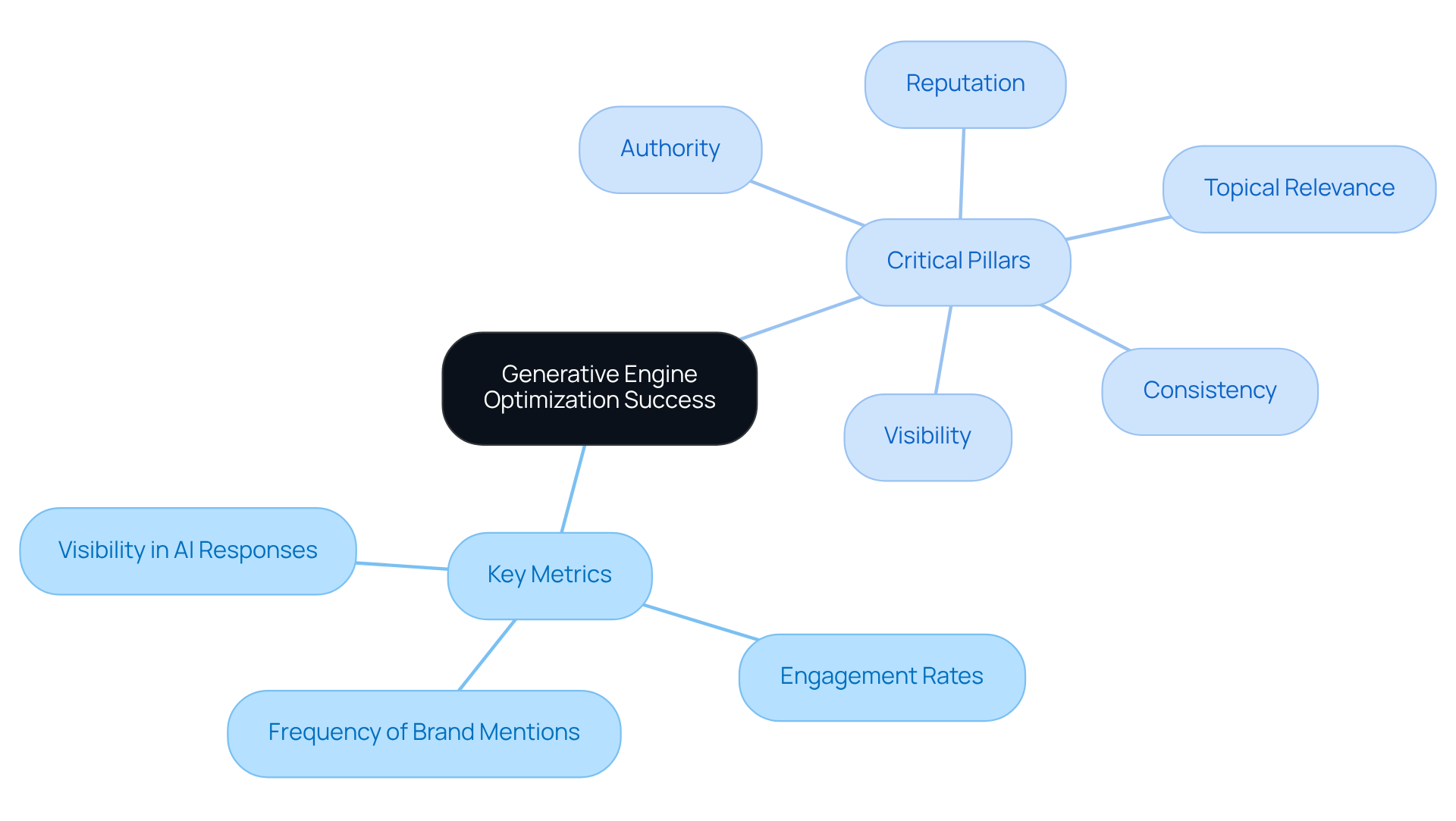 The central node represents the overall goal of enhancing visibility through GEO. The branches show key metrics that help measure success and the critical pillars that support effective strategies in healthcare marketing.