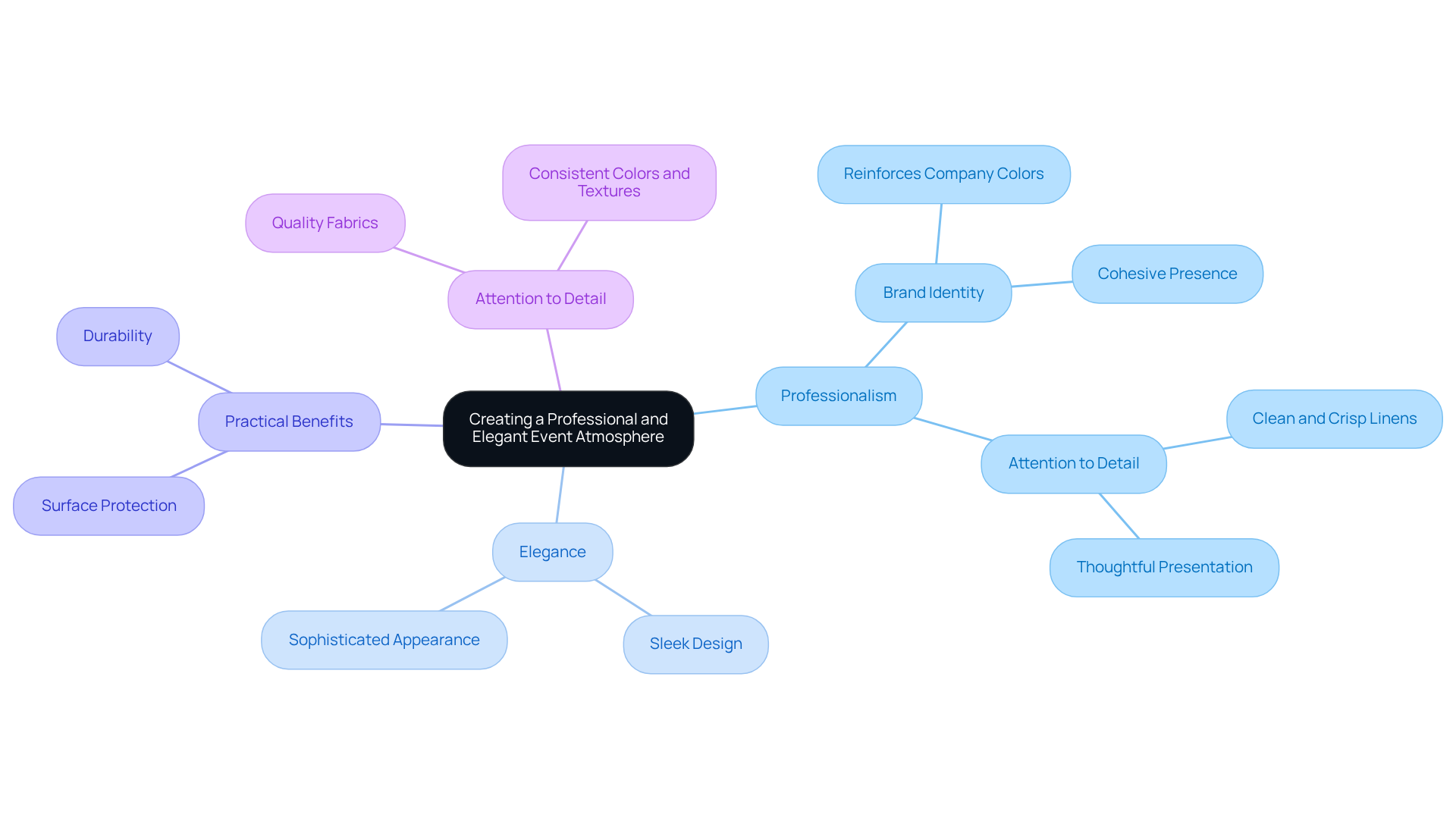 The central idea is about enhancing event atmosphere with black fitted coverings. Each branch represents a key aspect that contributes to this theme, showing how they work together to create a cohesive and elegant experience.