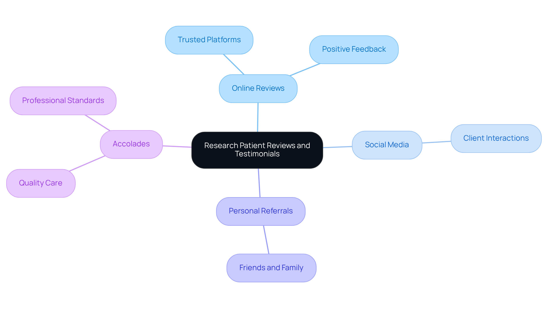 This mindmap helps you navigate the different ways to research dental practices. Start at the center with the main topic, then follow the branches to see where you can find valuable insights, like online reviews and personal referrals. Each branch shows a different source of information that can help you make a confident choice about your dental care.