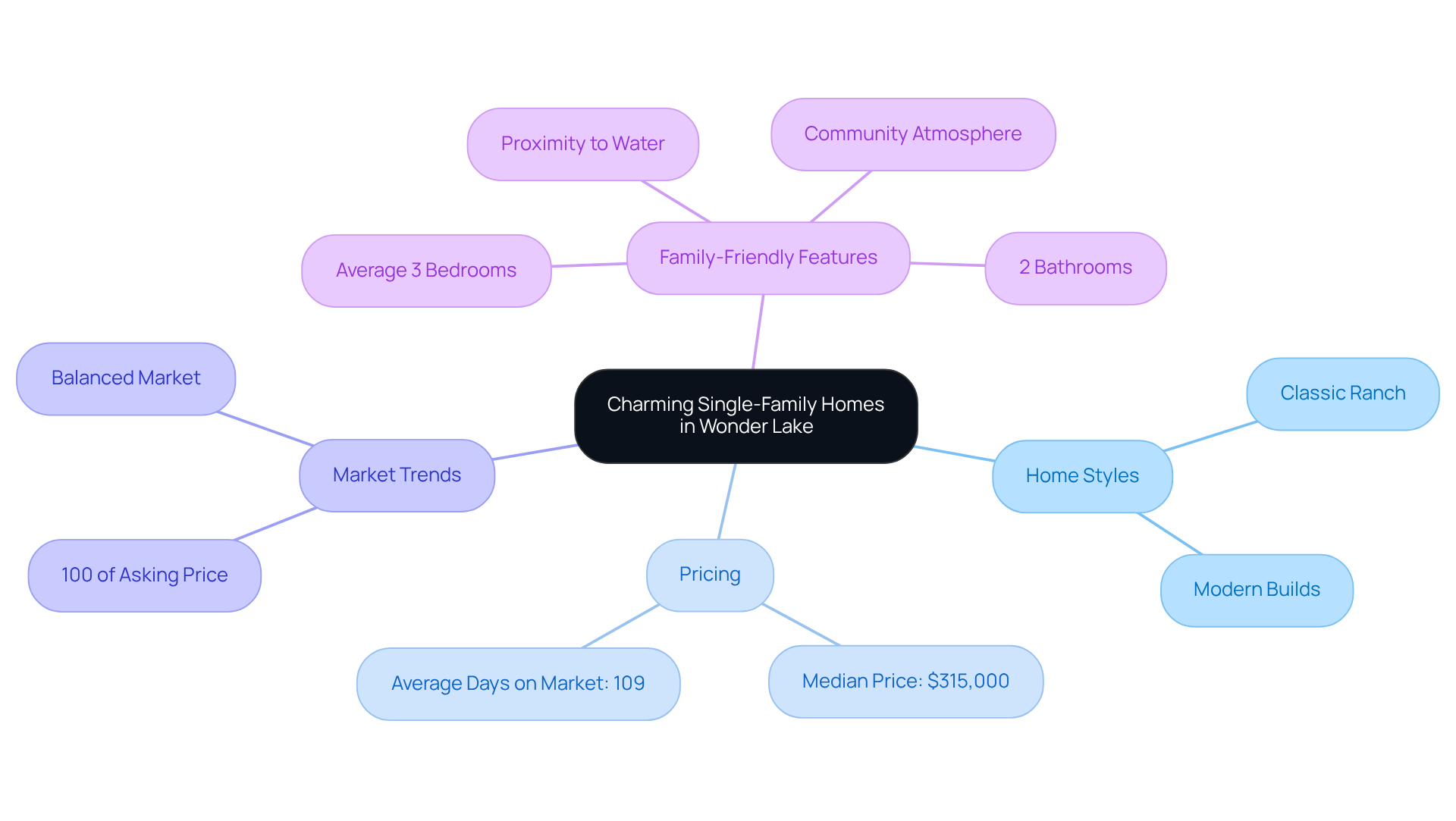 This mindmap shows the different aspects of homes in Wonder Lake. Start at the center with the main topic, then explore each branch to learn about styles, prices, market trends, and what makes this area great for families.