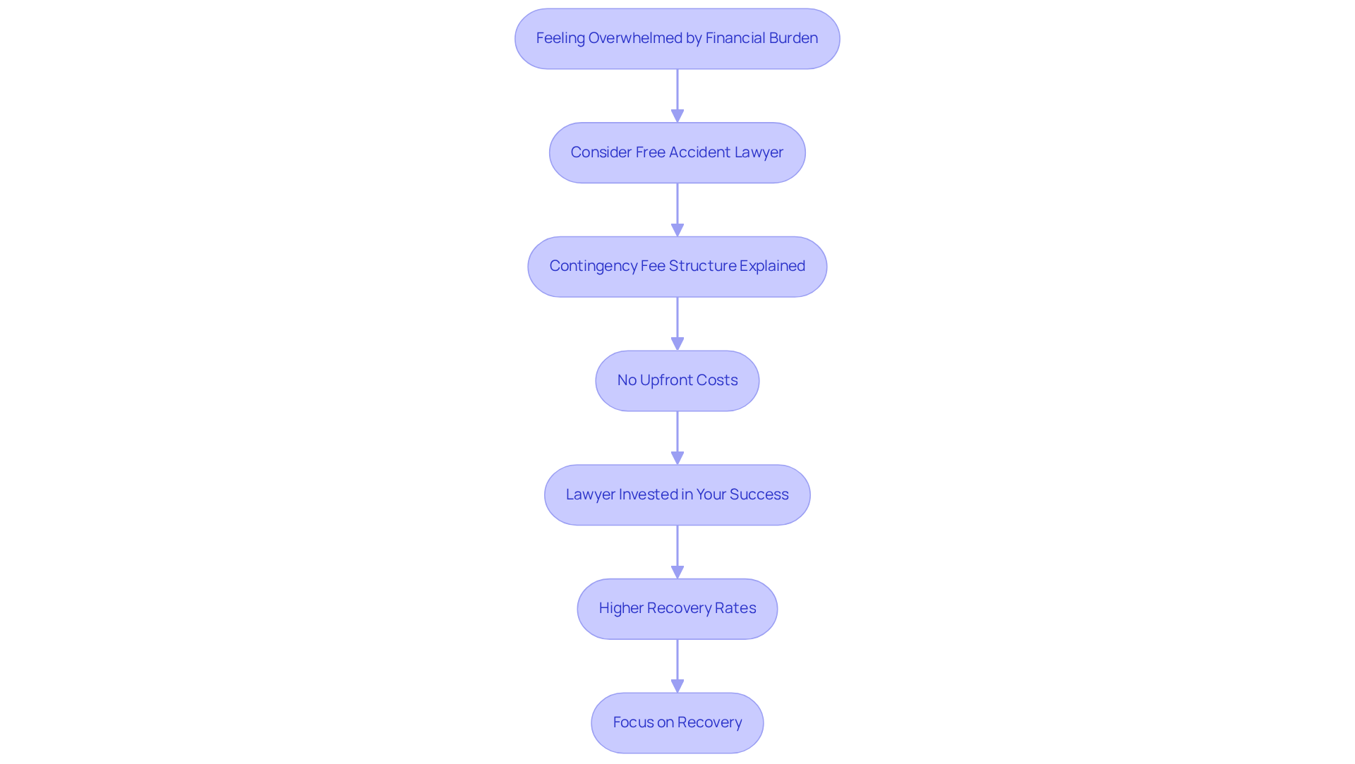 This flowchart illustrates the journey of accident victims seeking legal help. Start at the top with feelings of being overwhelmed, and follow the arrows to see how choosing a free accident lawyer can alleviate financial stress and empower you to focus on recovery. This flowchart illustrates the journey of accident victims seeking legal help. Start at the top with feelings of being overwhelmed, and follow the arrows to see how choosing a free accident lawyer can alleviate financial stress and empower you to focus on recovery.
