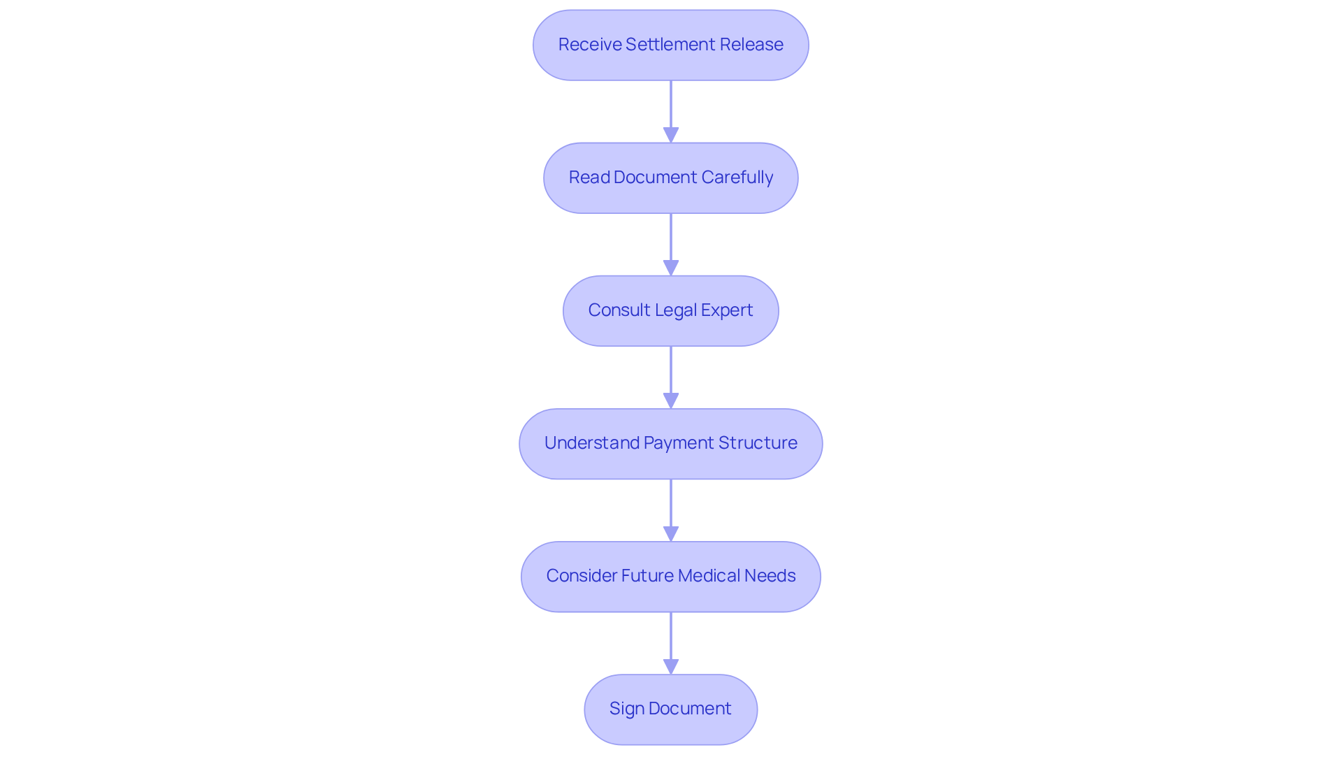 This flowchart guides you through the important steps to take before signing a settlement release. Each box represents a crucial action to ensure you make an informed decision, helping you protect your future health and rights. This flowchart guides you through the important steps to take before signing a settlement release. Each box represents a crucial action to ensure you make an informed decision, helping you protect your future health and rights.