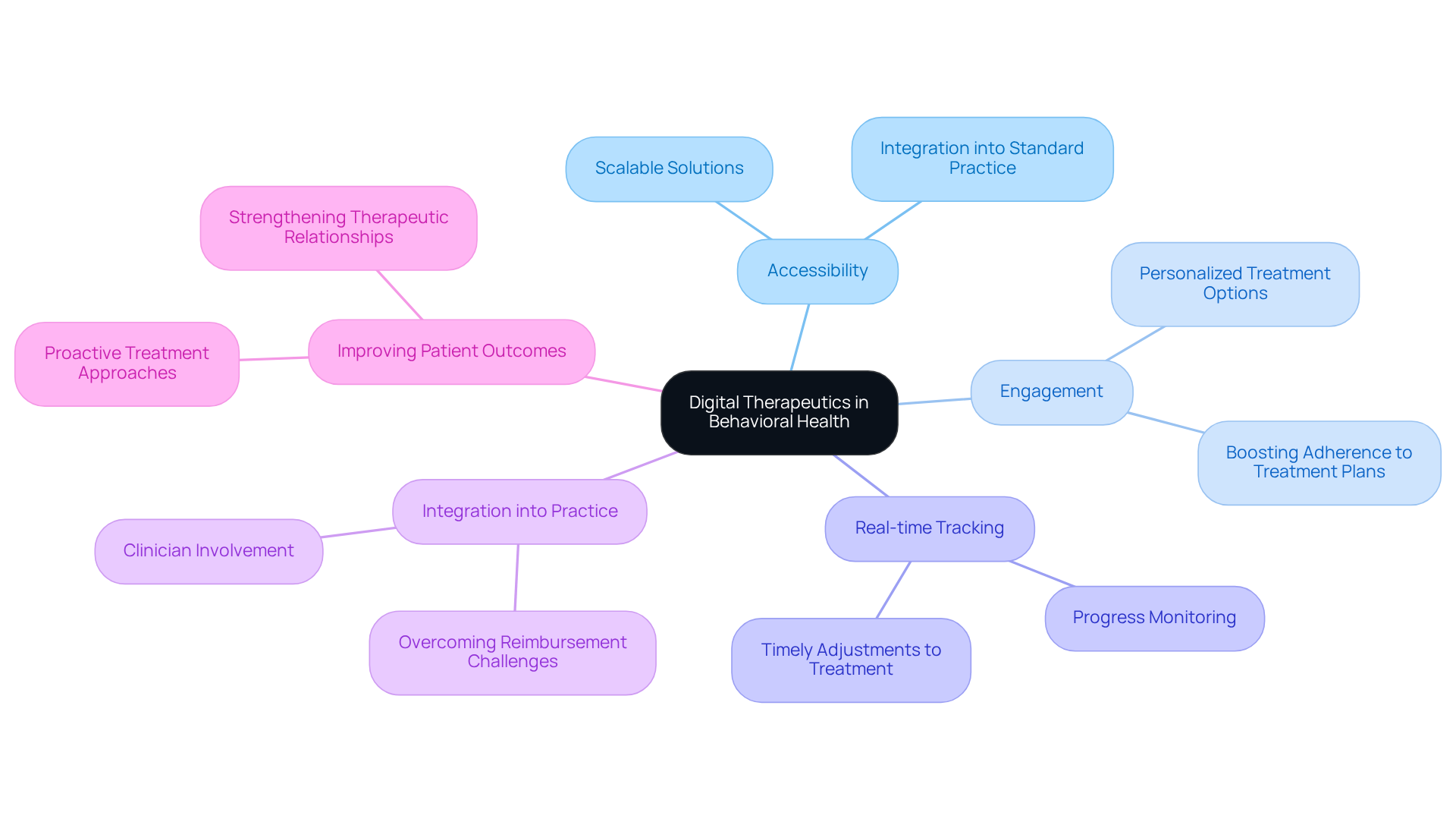 The central node represents digital therapeutics, while the branches show key themes and benefits. Each color-coded branch helps you see how different aspects contribute to the overall impact on behavioral health.