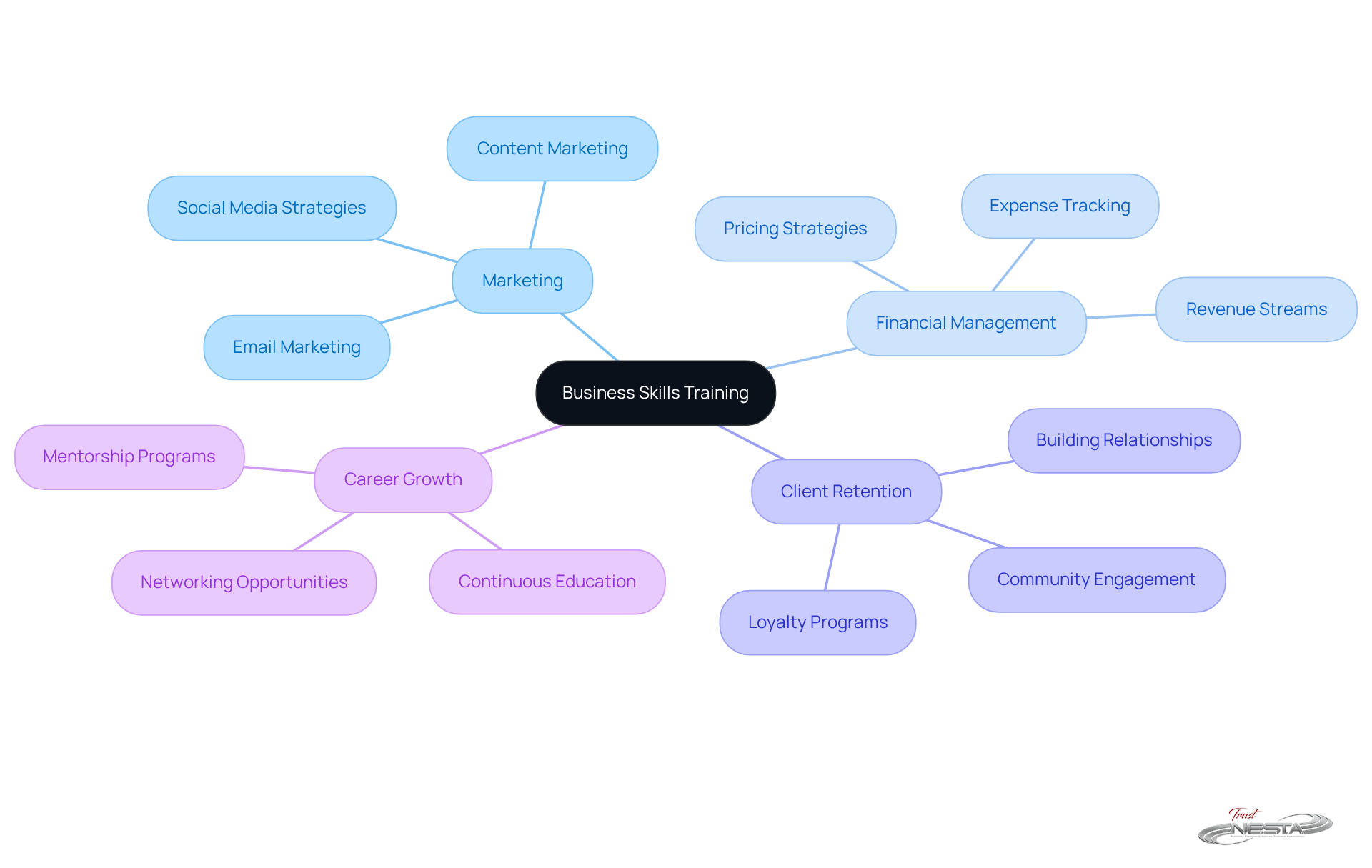 The central node represents the overall training program, while each branch highlights key skills needed for success. Sub-branches show specific strategies and insights from graduates, making it easy to understand how each component contributes to a thriving personal training career. The central node represents the overall training program, while each branch highlights key skills needed for success. Sub-branches show specific strategies and insights from graduates, making it easy to understand how each component contributes to a thriving personal training career.