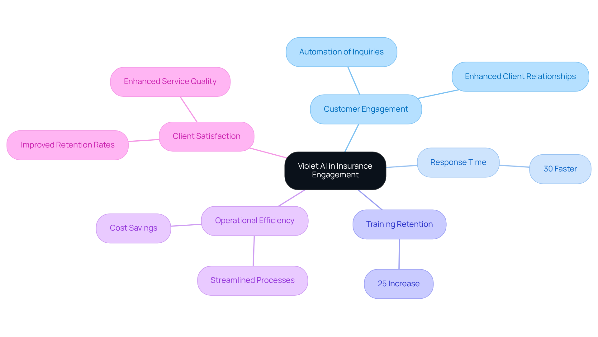 The central node represents Violet AI's role, while branches show specific benefits and statistics. Each branch highlights how AI improves various aspects of customer engagement in insurance. The central node represents Violet AI's role, while branches show specific benefits and statistics. Each branch highlights how AI improves various aspects of customer engagement in insurance.