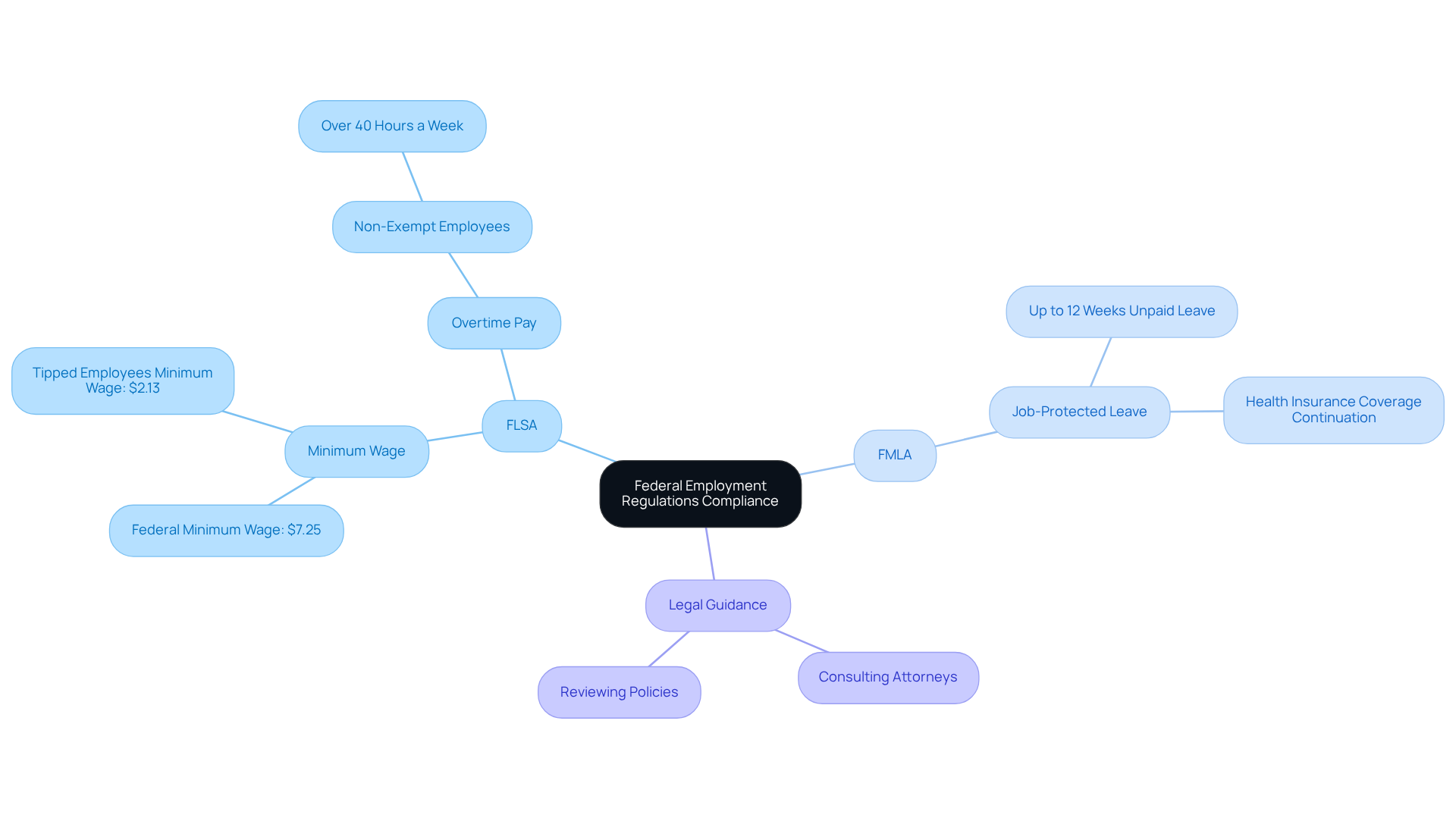 The central node represents the importance of compliance, while branches show specific laws and their implications. Each color-coded branch helps you see how different regulations connect to the overall theme of safeguarding workers' rights and minimizing legal risks.