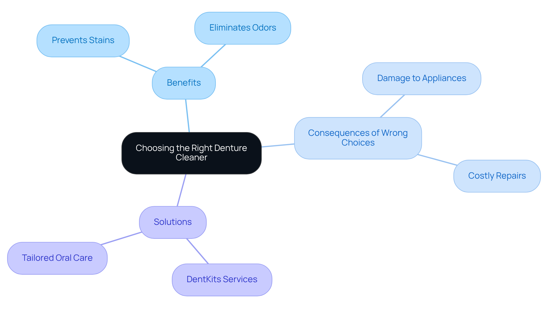The central node represents the main topic, while the branches show the benefits, consequences, and solutions related to denture cleaning. Each color-coded branch helps you quickly identify different aspects of the topic.