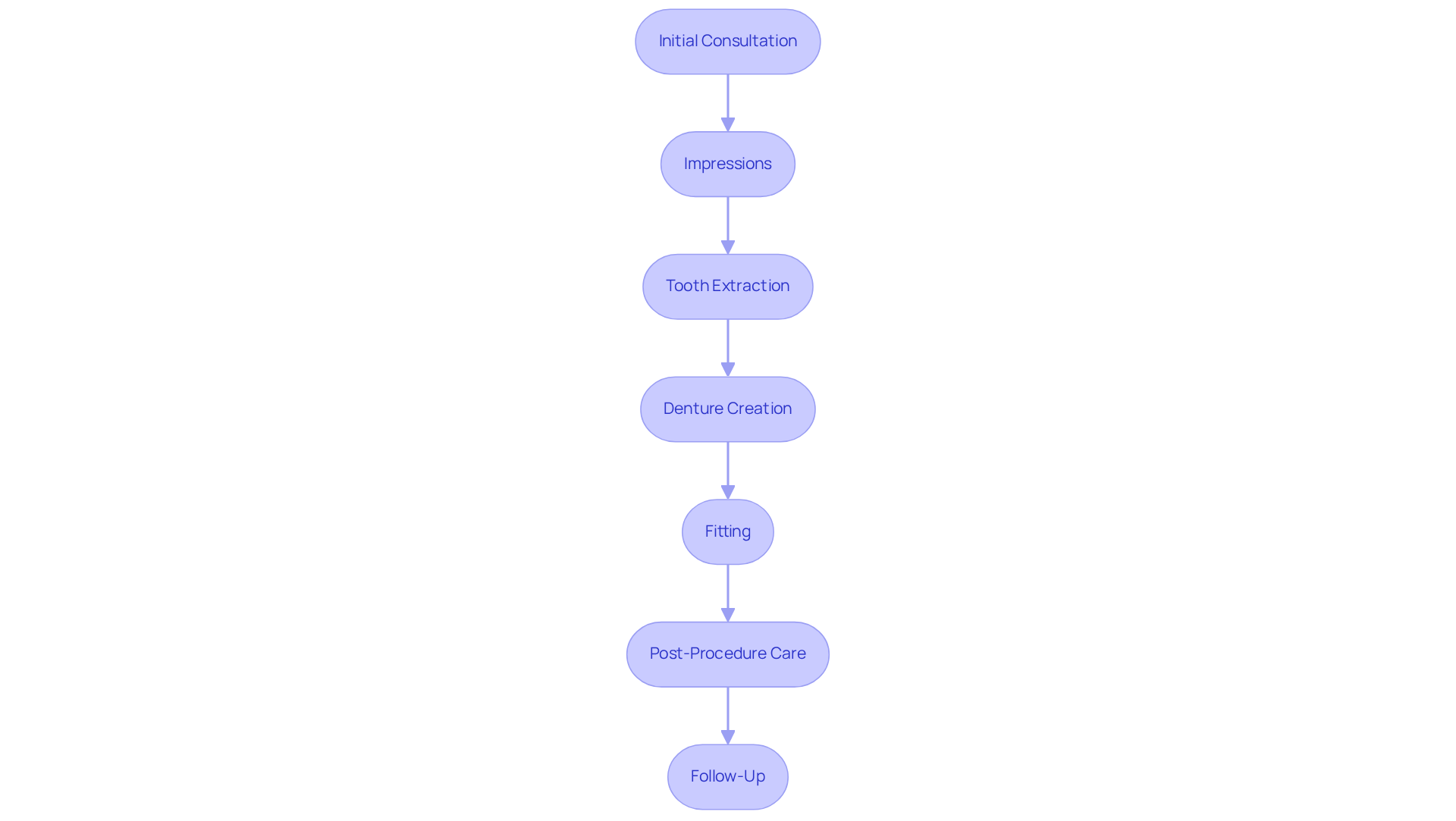 Each box represents a step in the denture acquisition process. Follow the arrows to see how each step leads to the next, ensuring a smooth journey from consultation to final fitting.