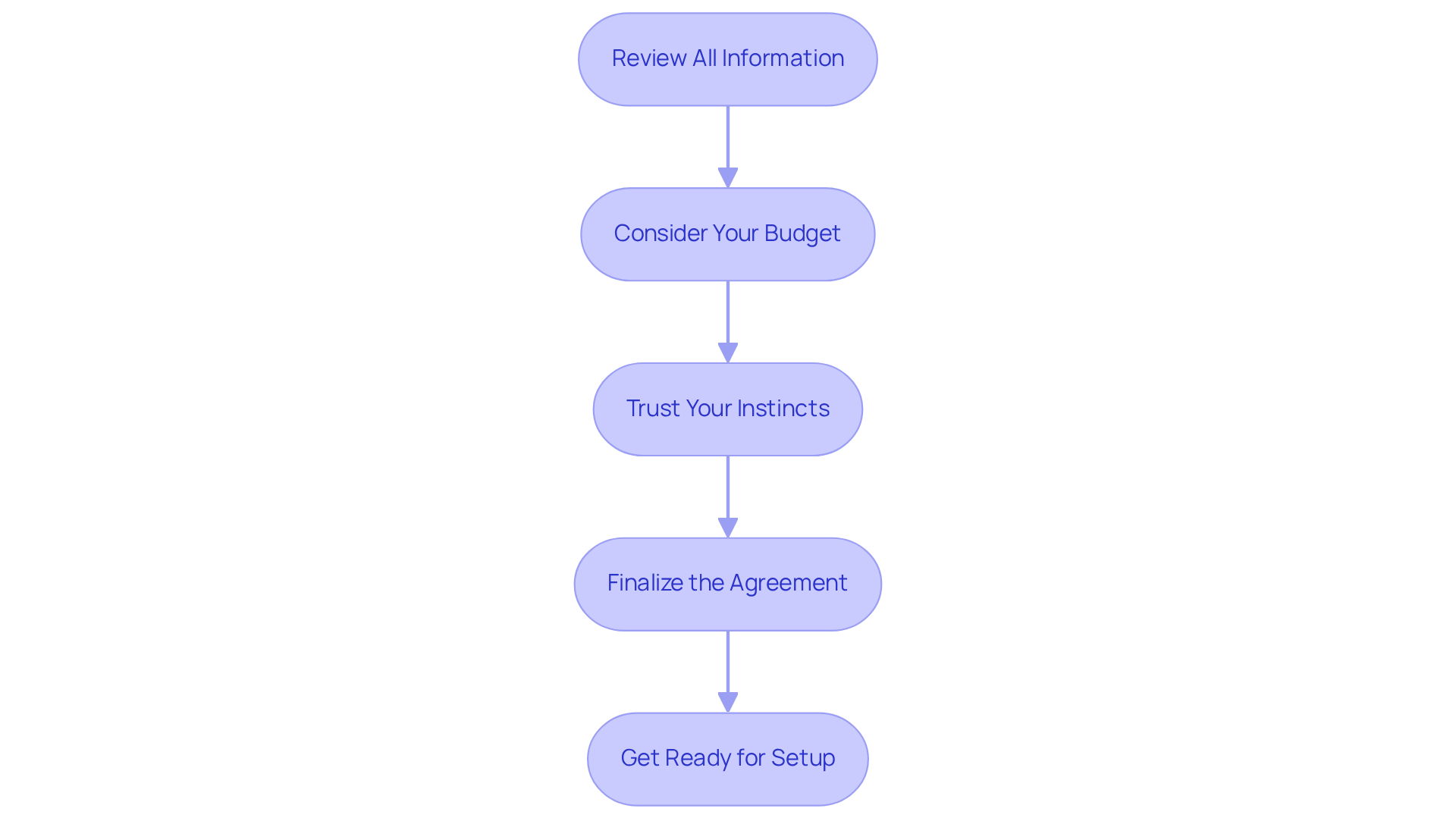 Each box represents a step in the decision-making process. Follow the arrows to see how to move from one step to the next, ensuring you cover all important factors before making your final choice. Each box represents a step in the decision-making process. Follow the arrows to see how to move from one step to the next, ensuring you cover all important factors before making your final choice.