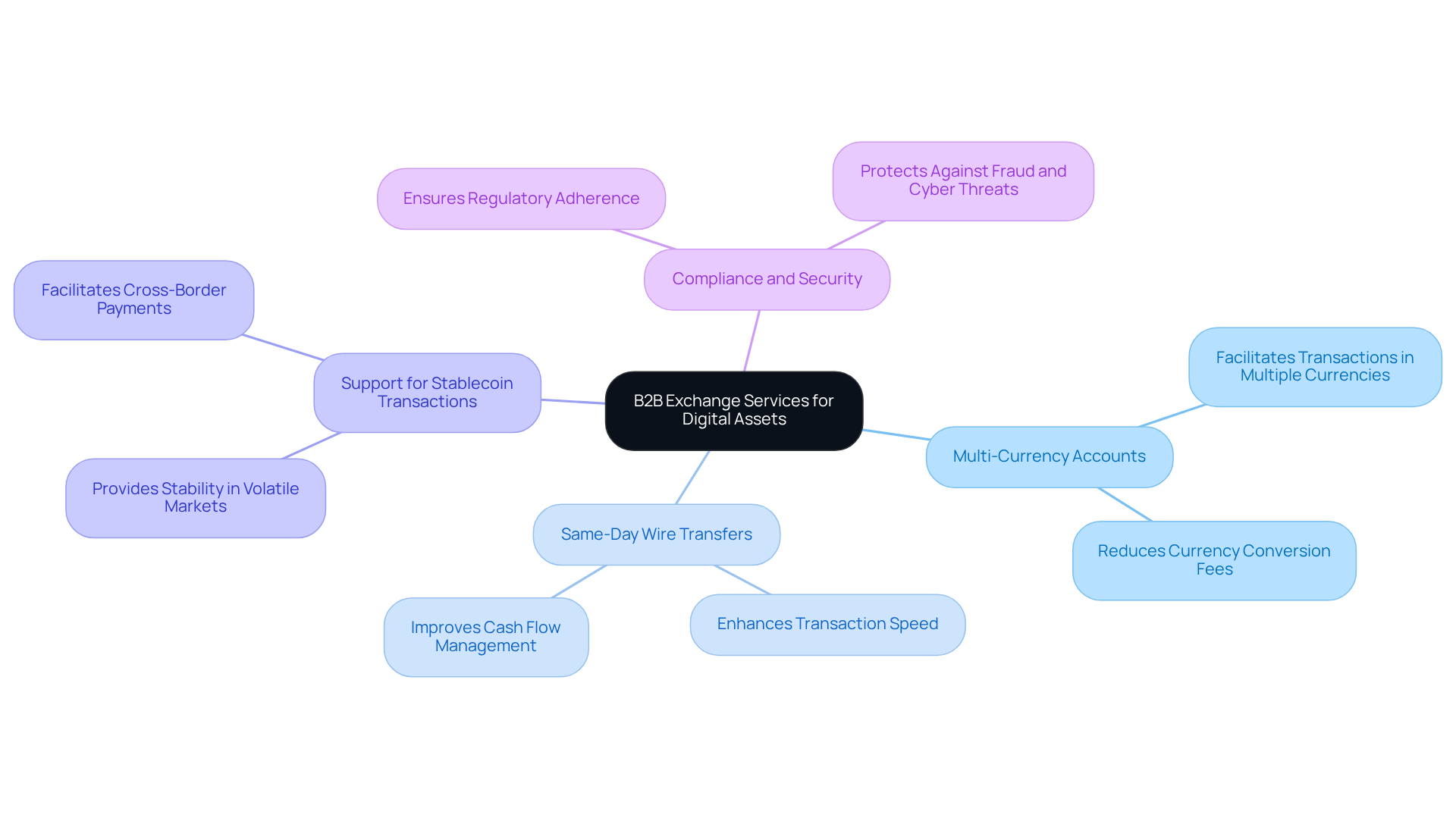 The center represents the main service, and the branches show the key features that make it effective for businesses. Each feature is important for facilitating smooth transactions in international trade.