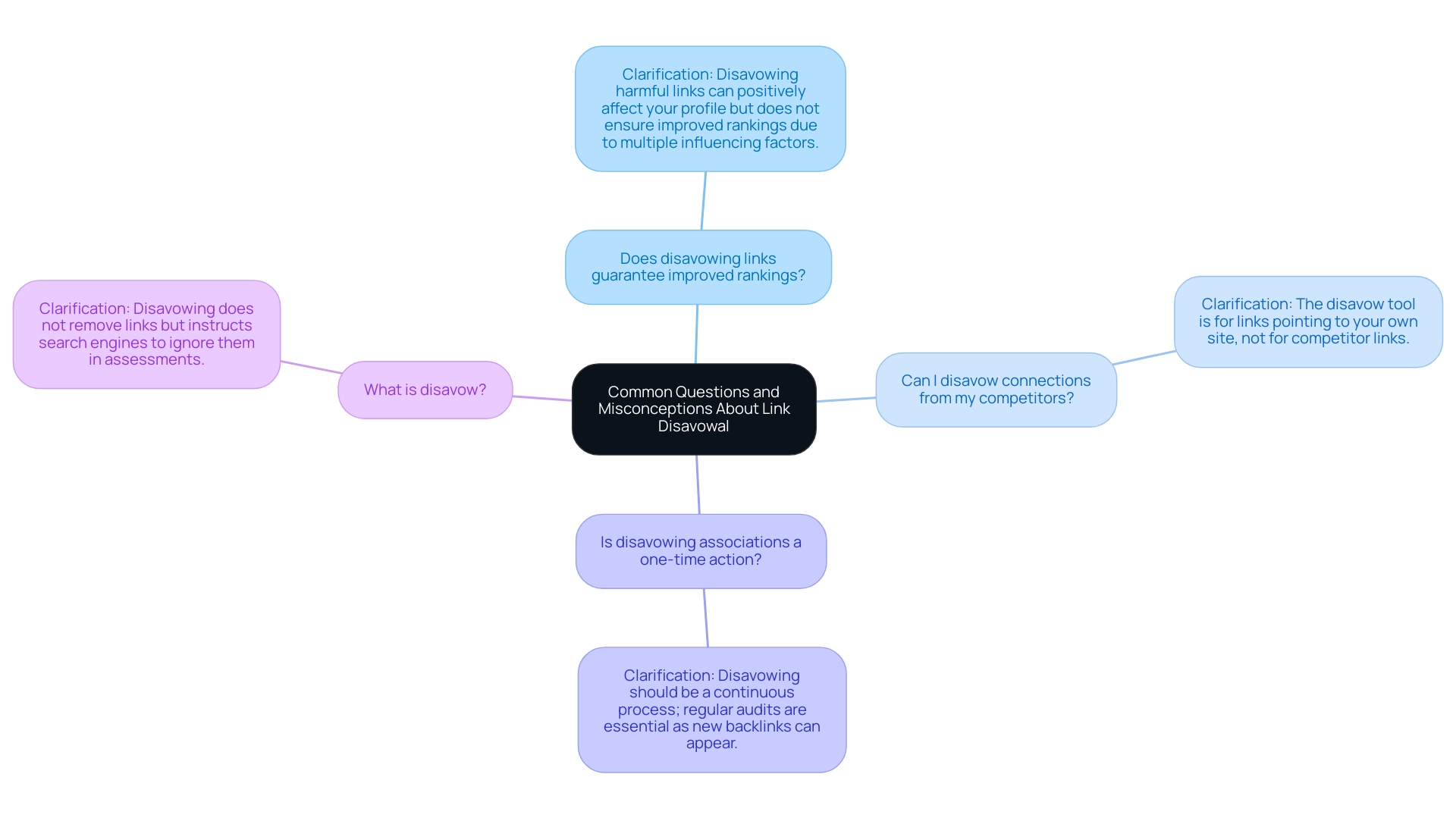 Each branch represents a common misconception about link disavowal, with sub-branches providing clarifications. Different colors indicate different misconceptions.