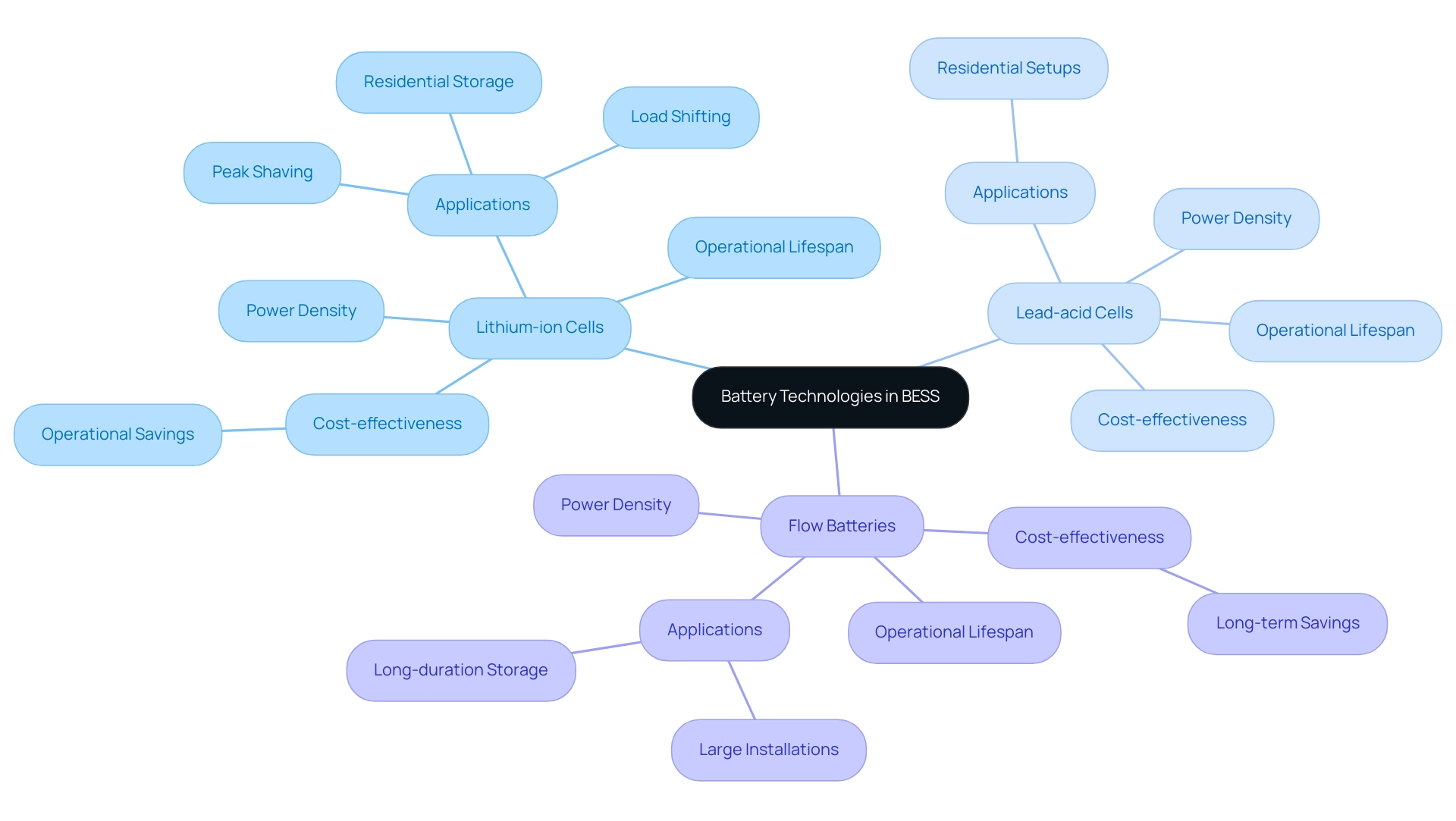 Each branch represents a type of battery technology, with sub-branches detailing their key features and attributes.