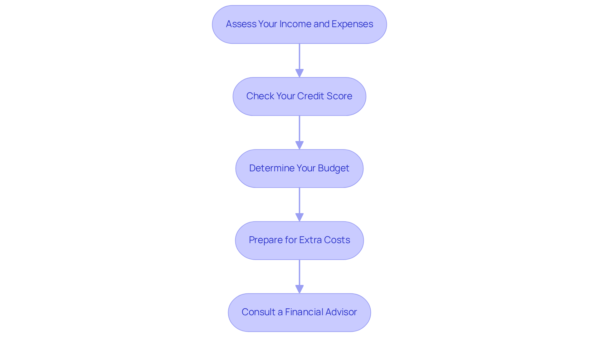 Each box represents a step you should take to assess your financial readiness. Follow the arrows to see the order in which you should complete these steps for a thorough evaluation.