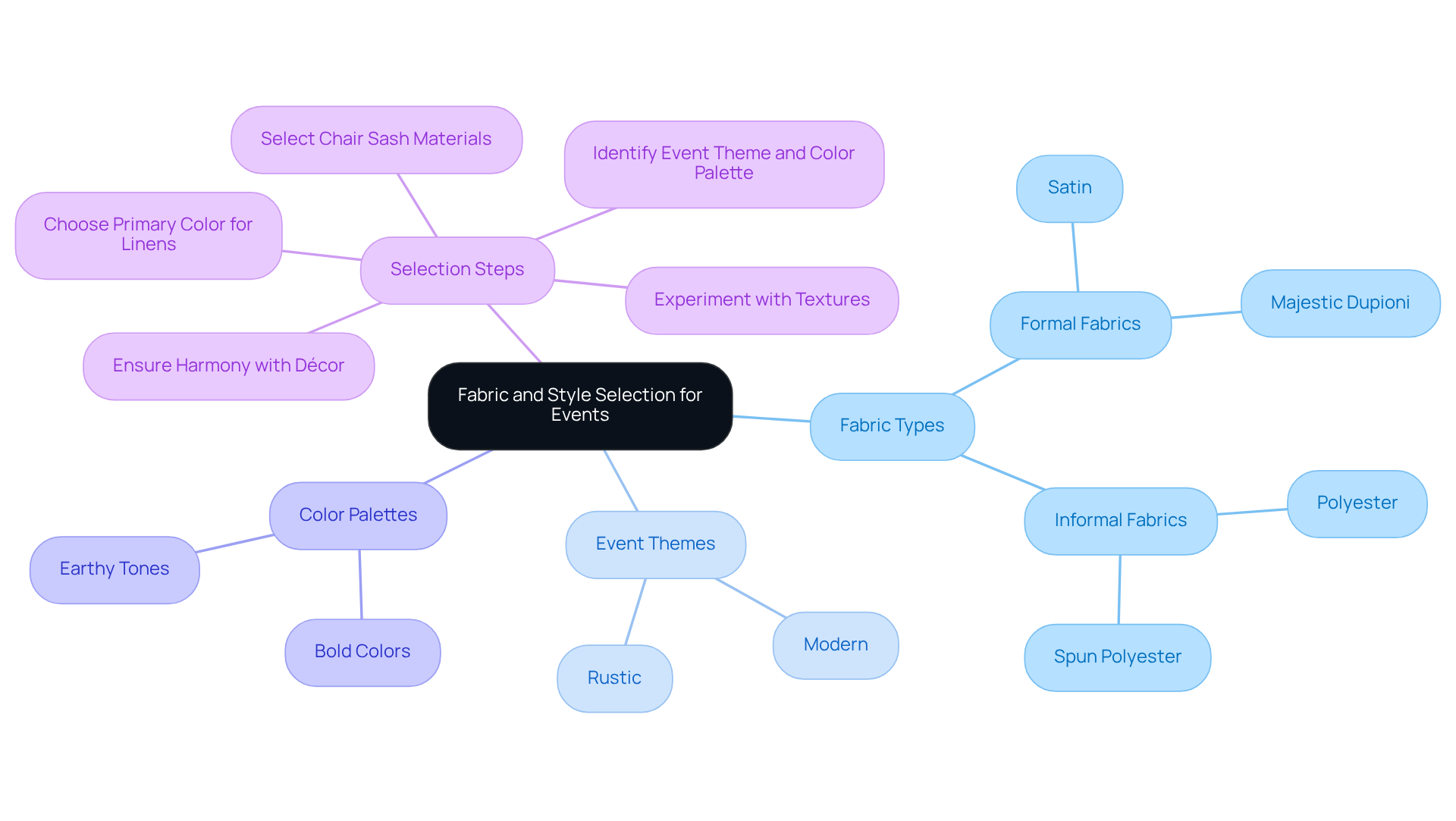 Start at the center with the main topic, then follow the branches to explore different fabric types, themes, and steps for selection. Each branch helps you see how these elements connect to create the perfect ambiance for your gathering.