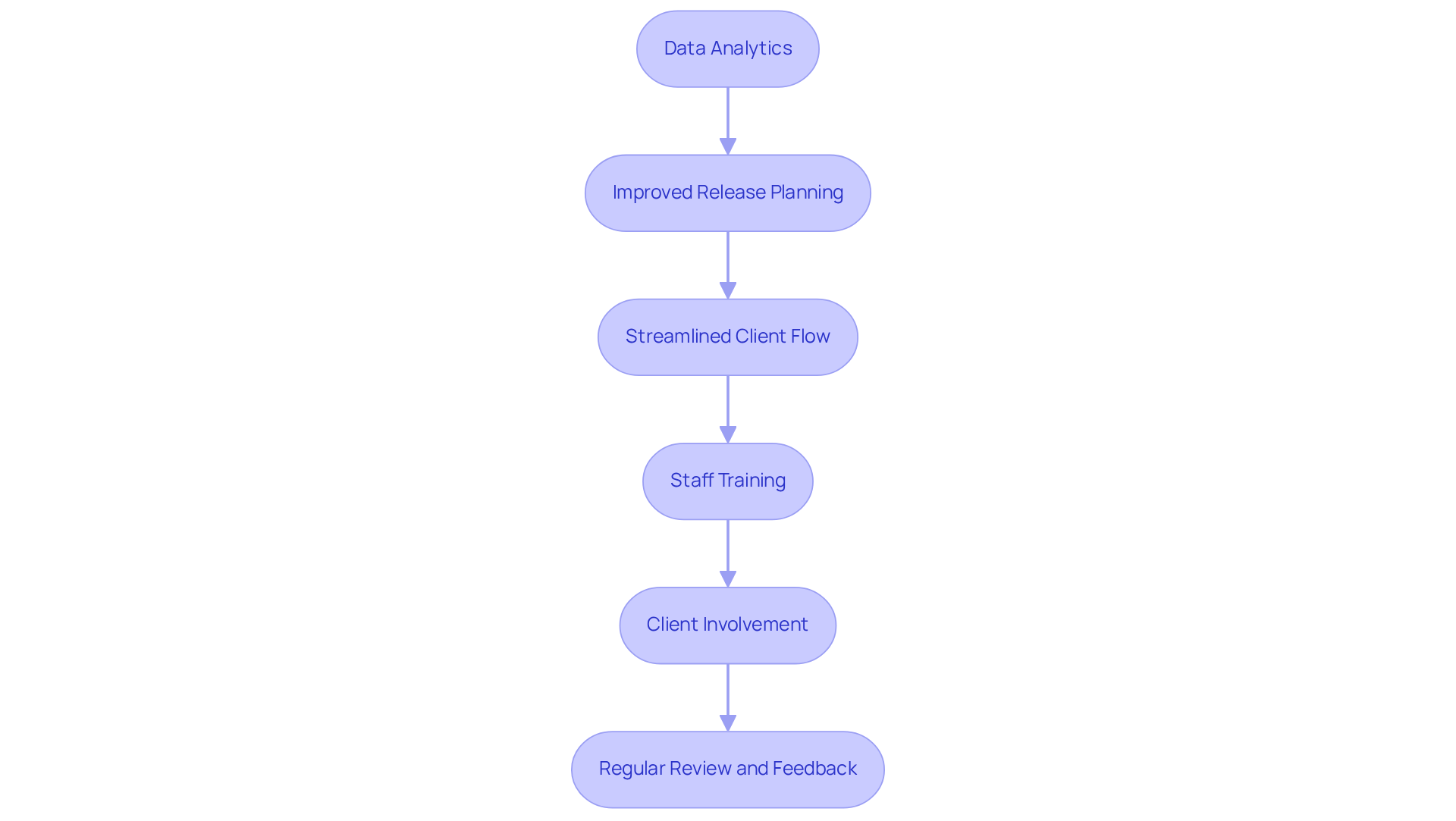 Each box in the flowchart represents a strategy for improving the average length of stay in the hospital. Follow the arrows to see how these strategies connect and build upon one another to achieve better patient outcomes.