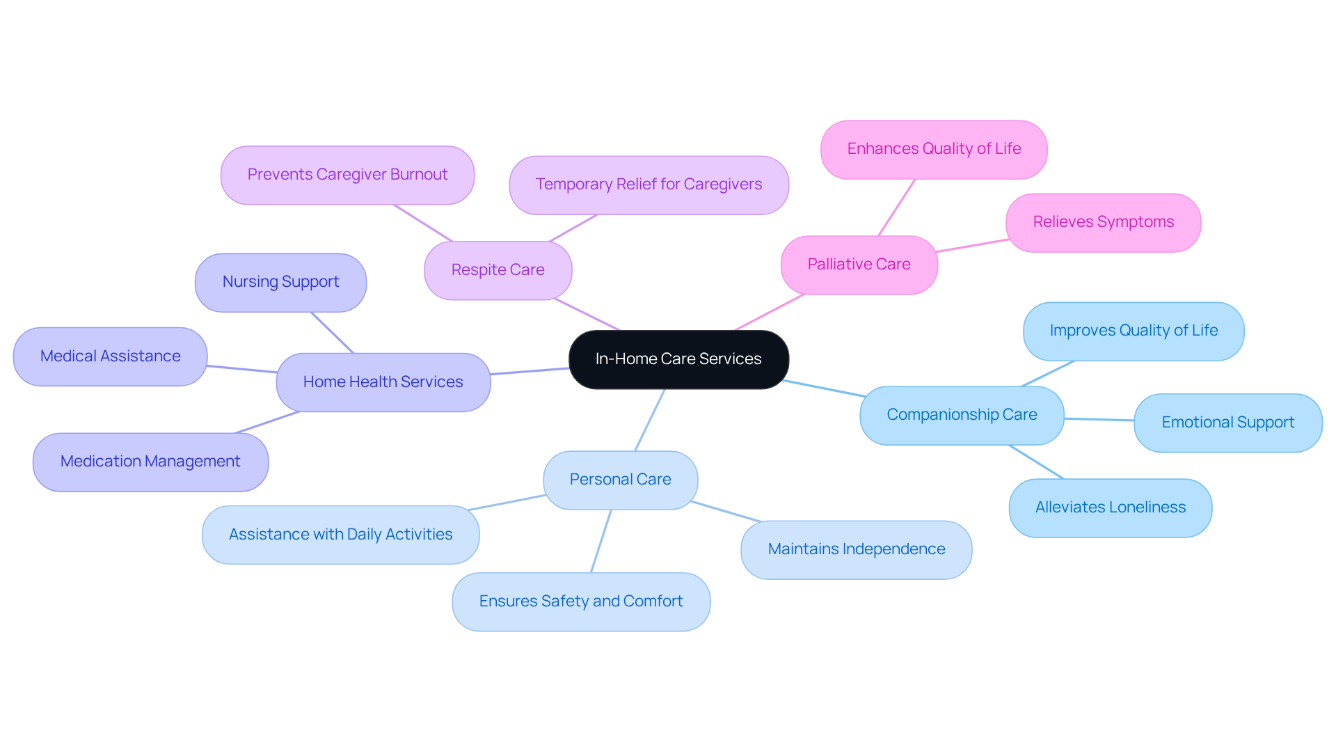 This mindmap starts with the main topic at the center, and each branch represents a different type of in-home care service. Explore each branch to understand the unique benefits of each service type.