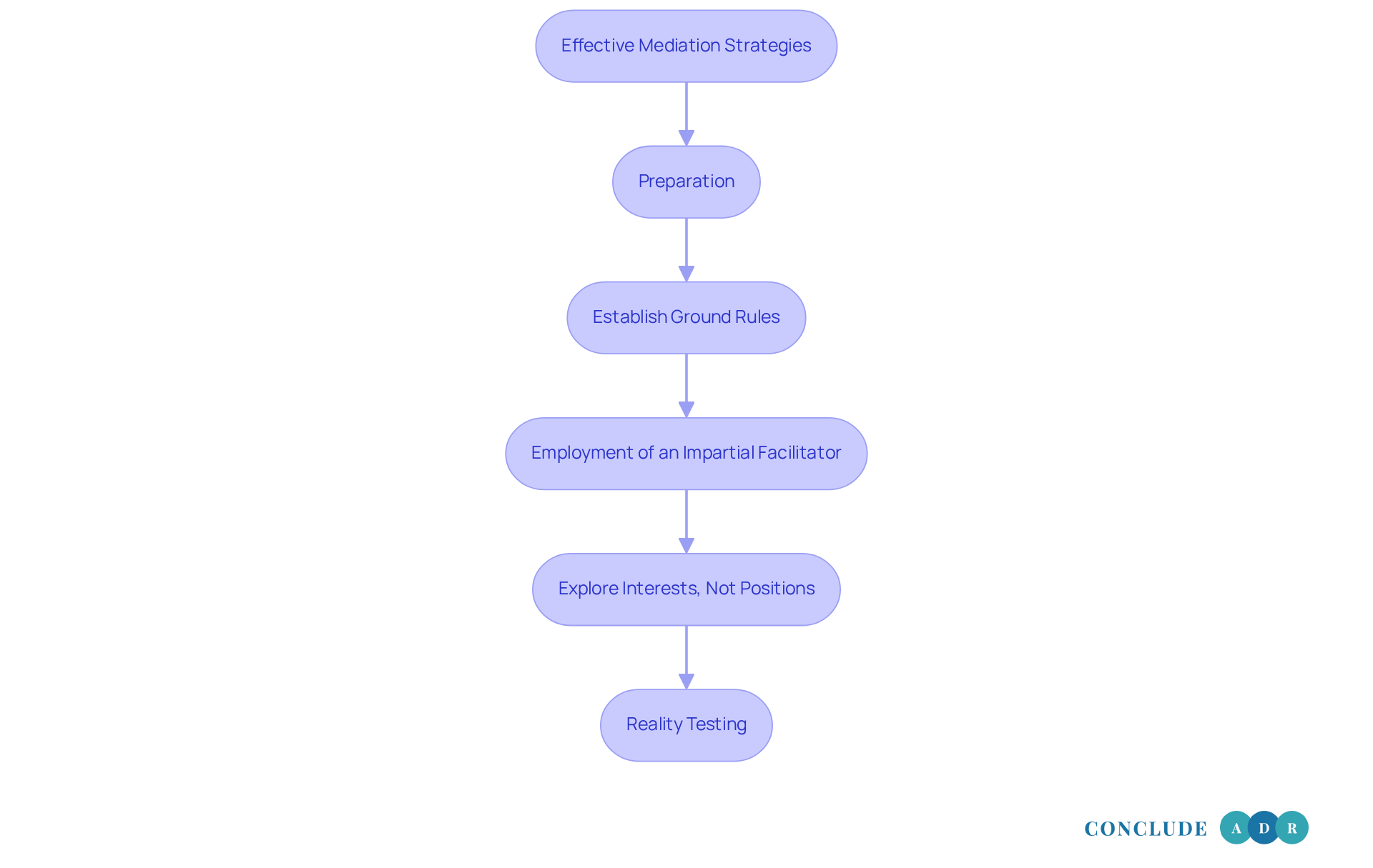 Each box represents a key strategy in the mediation process. Follow the arrows to see how each step leads to the next, helping to create a productive negotiation environment.