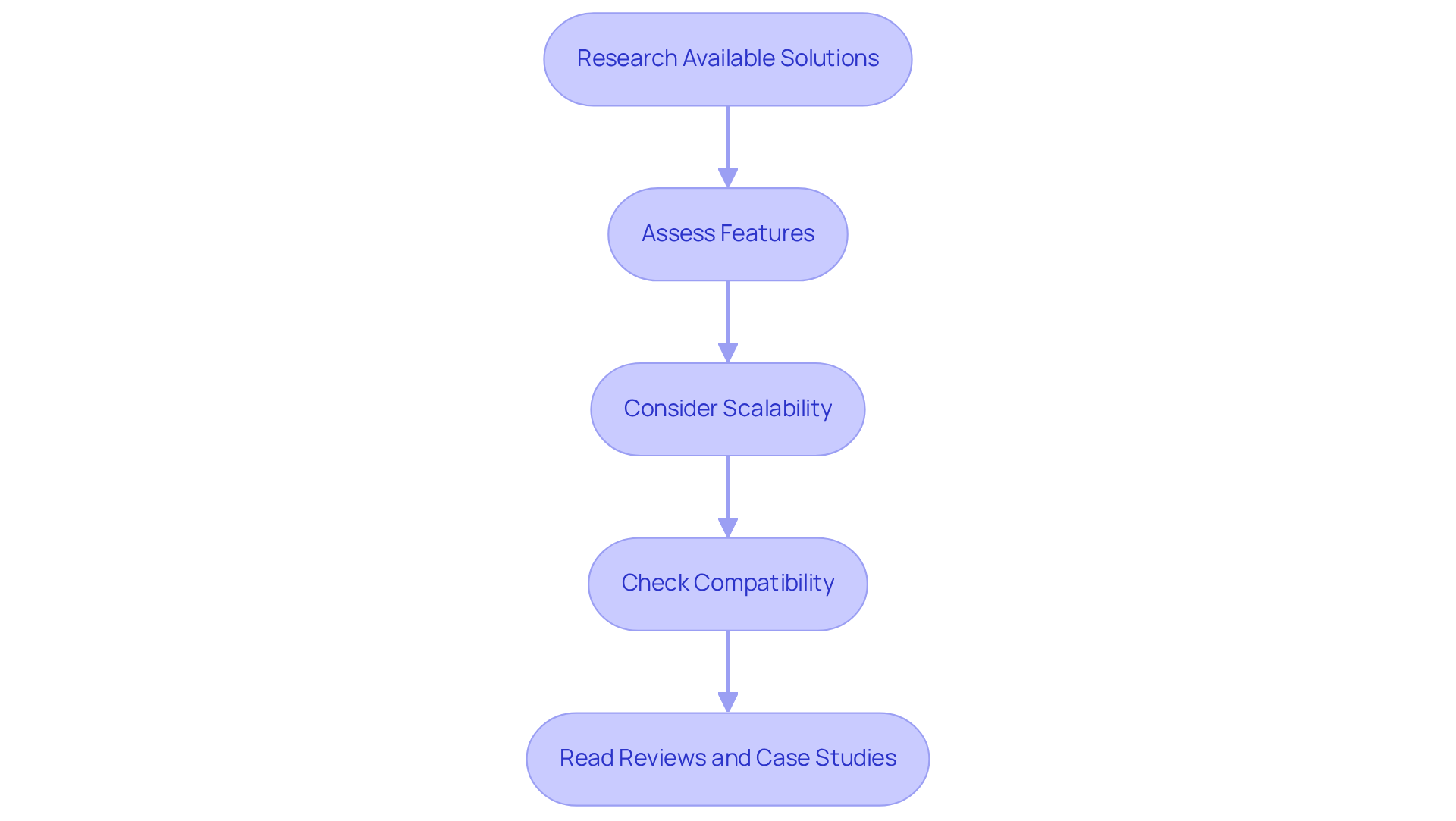 Each box represents a step in the process of selecting the right tools for AI billing. Follow the arrows to see how each step builds on the previous one, guiding you toward an informed decision.