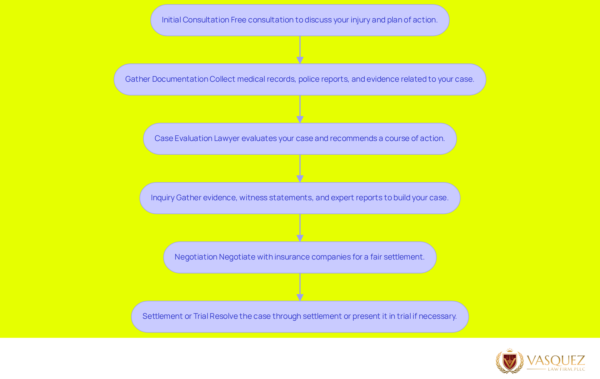 Each box represents a step in the process of working with a personal injury lawyer. Follow the arrows to see how each step leads to the next, guiding you through the journey from consultation to settlement.