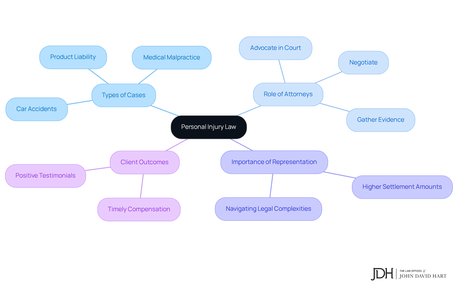 The central node shows the main topic, while branches represent various aspects of personal injury law—like case types and attorney roles—helping you visualize how all these pieces connect and support victims' rights.