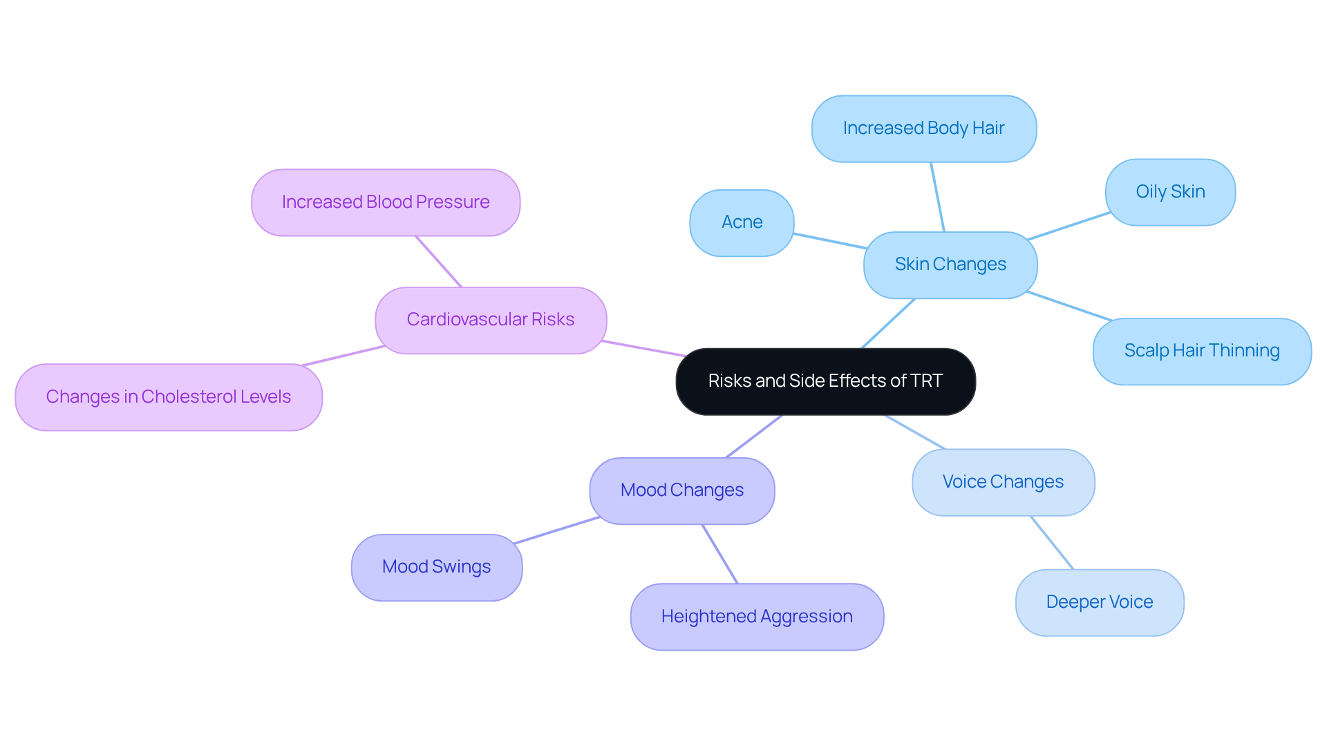 The central node represents the overall topic of TRT risks, while each branch highlights specific concerns. Follow the branches to see how each risk is connected to the main theme.