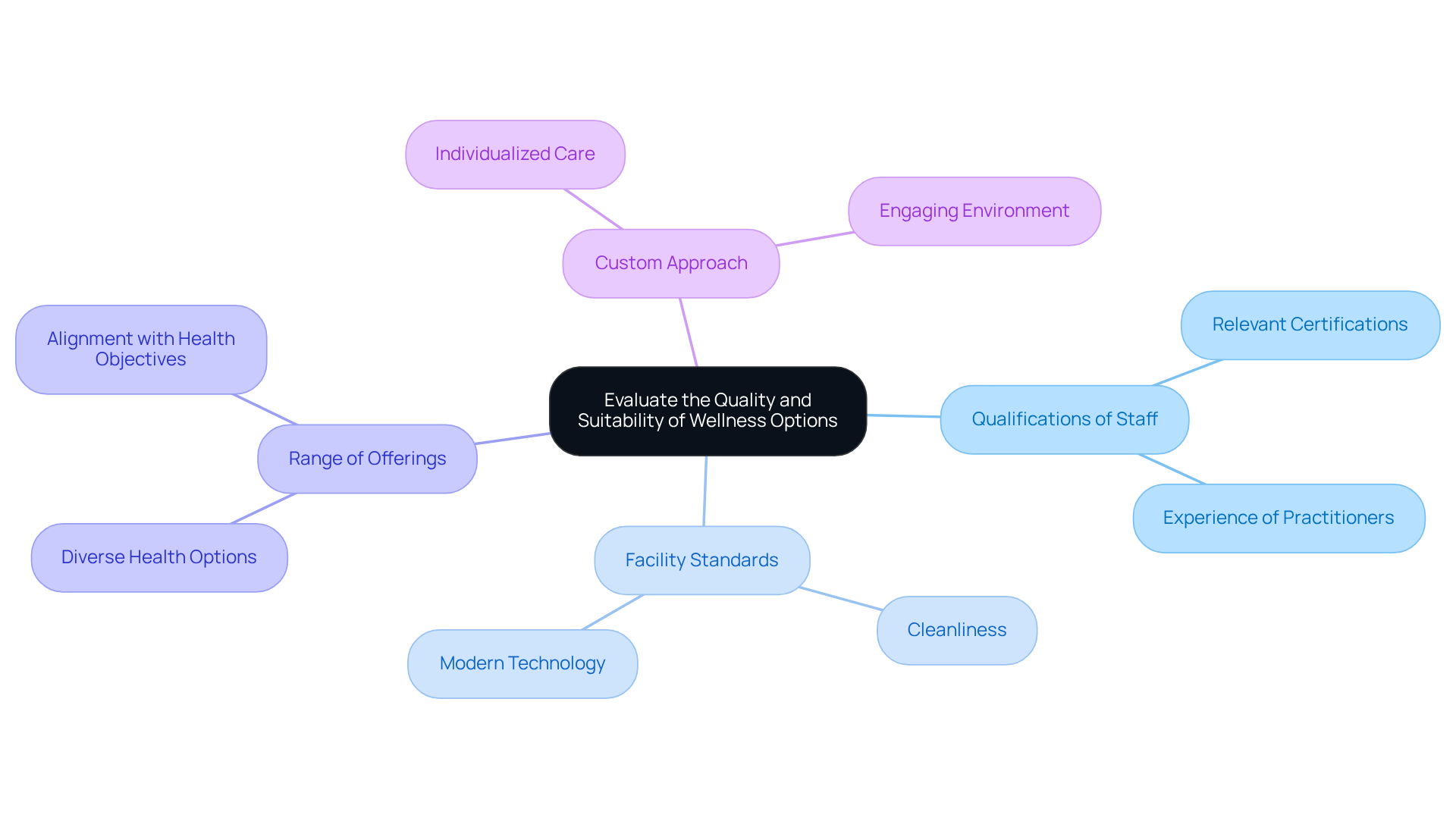 The center shows the main theme, and each branch represents a key criterion for evaluation. Dive into each branch for detailed aspects to consider when selecting a wellness facility. The center shows the main theme, and each branch represents a key criterion for evaluation. Dive into each branch for detailed aspects to consider when selecting a wellness facility.