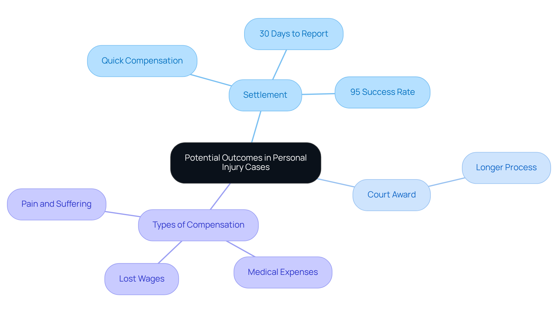 The central node represents the main topic, while the branches show the two paths to resolution and the types of compensation available. Each color-coded branch helps you easily identify different aspects of personal injury cases.