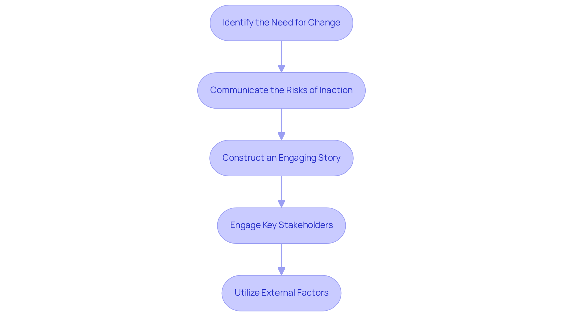 Each box represents a crucial step in creating urgency for change. Follow the arrows to see how each step builds on the previous one, guiding your organization towards effective transformation.
