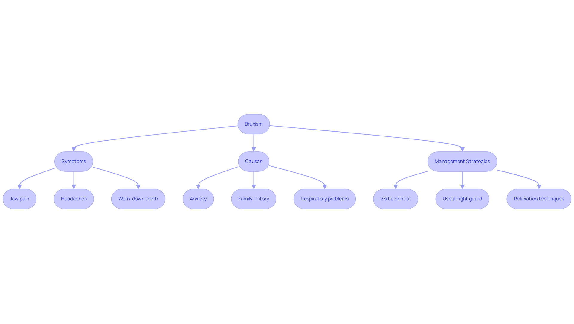 This flowchart helps you understand bruxism by showing its symptoms, causes, and how to manage it. Start at the top with bruxism, then follow the arrows to see what signs to look for, what might be causing it, and what steps you can take to help your child.
