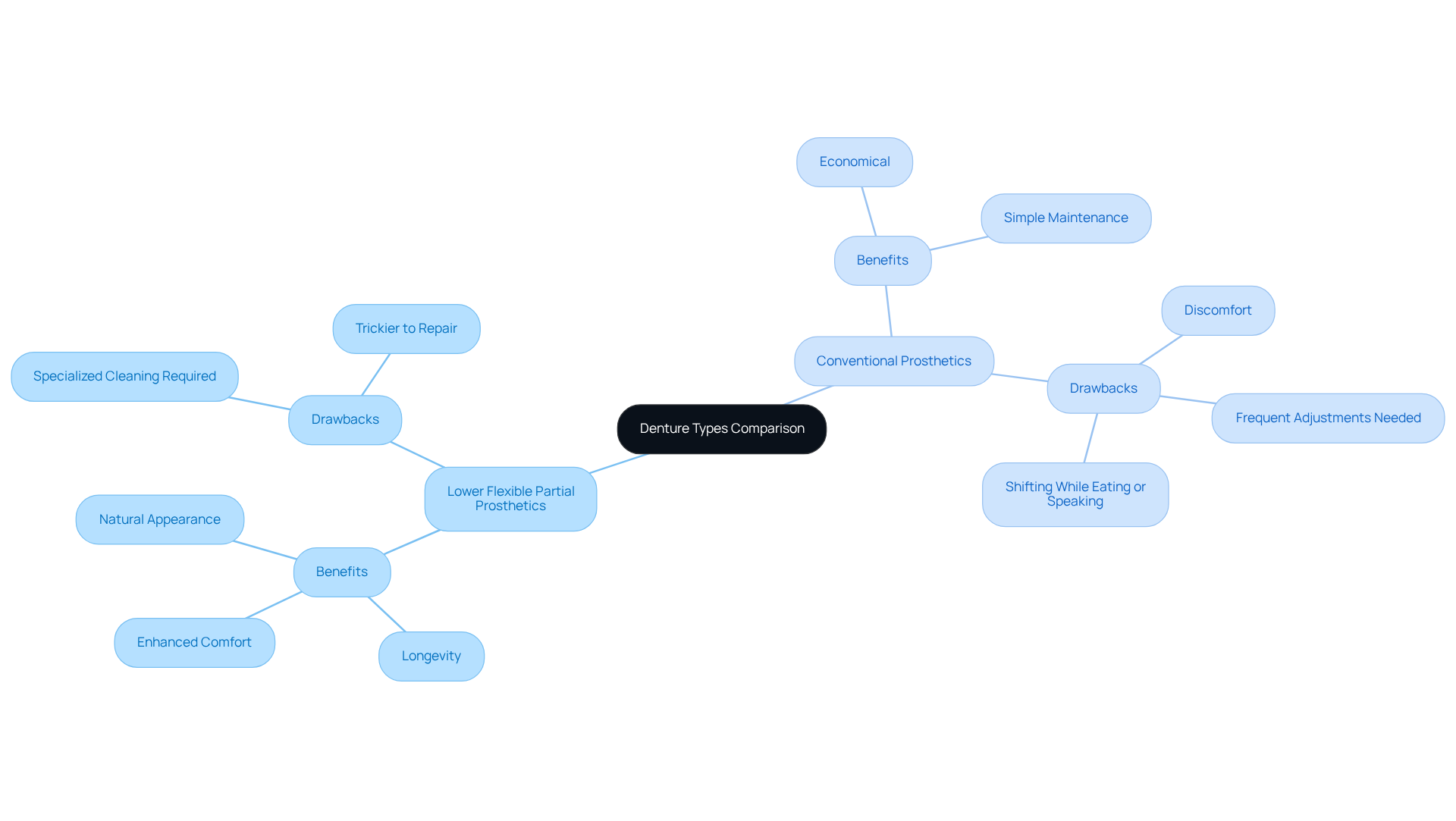 The central node represents the overall topic, while the branches show the two types of dentures. Each sub-branch lists specific advantages and disadvantages, helping you see at a glance what each type offers and what challenges they may present.