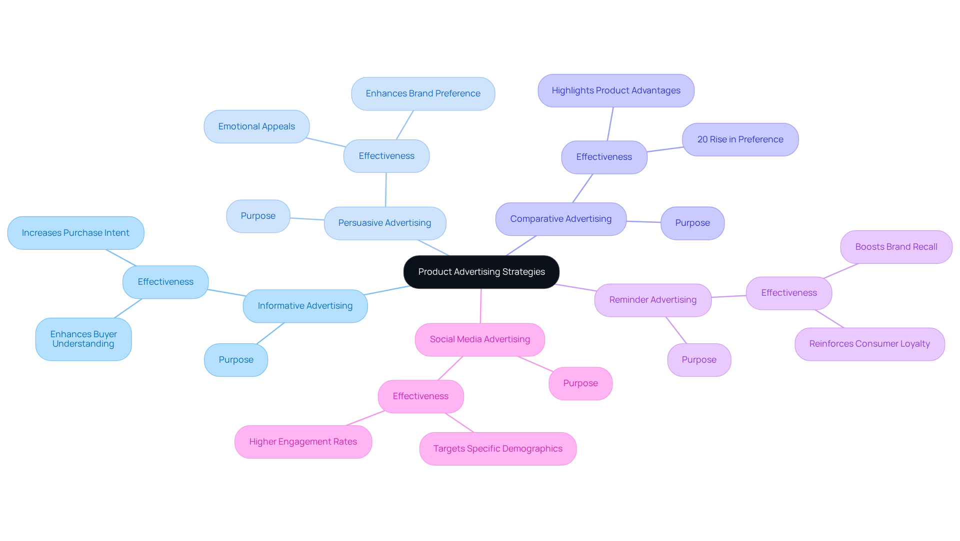 At the center is the main idea of advertising strategies, and as you branch out, you'll discover various types and their unique benefits. Each color represents a different strategy, making it easy to follow the connections and details.