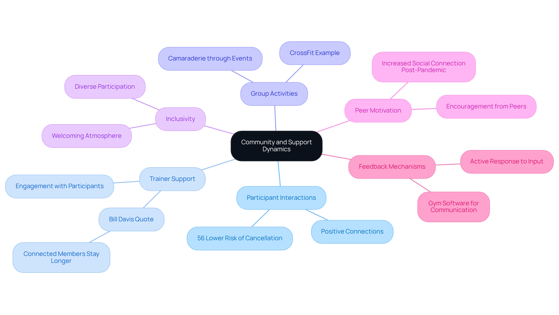The central node represents the overall theme, while each branch highlights a specific aspect of community and support. Follow the branches to explore how each category contributes to a positive fitness experience.