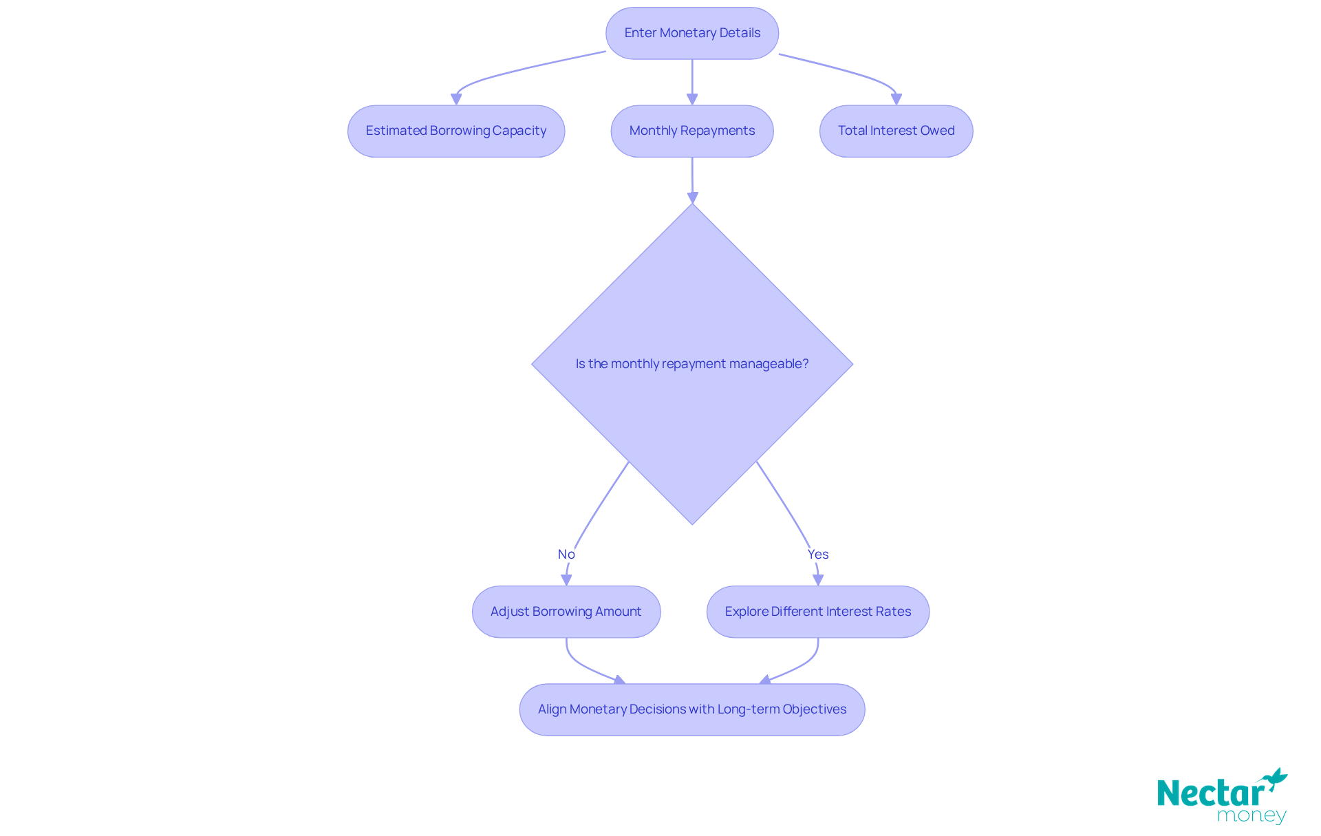 This flowchart guides you through the steps to take after using the home loan calculator. Each box represents a key metric or decision point, helping you understand how to adjust your financial strategy based on the results. This flowchart guides you through the steps to take after using the home loan calculator. Each box represents a key metric or decision point, helping you understand how to adjust your financial strategy based on the results.