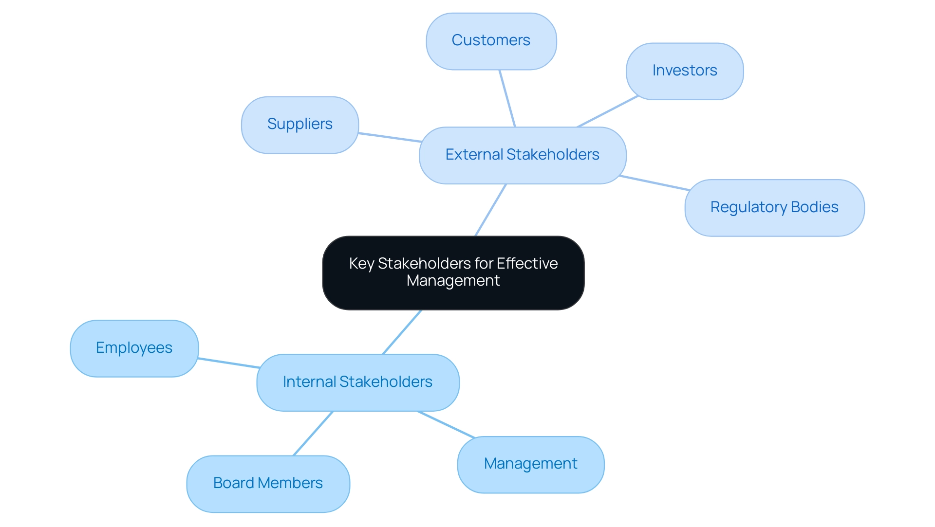 The central node represents the overall stakeholder management concept, with branches showing internal and external stakeholders and their specific roles.