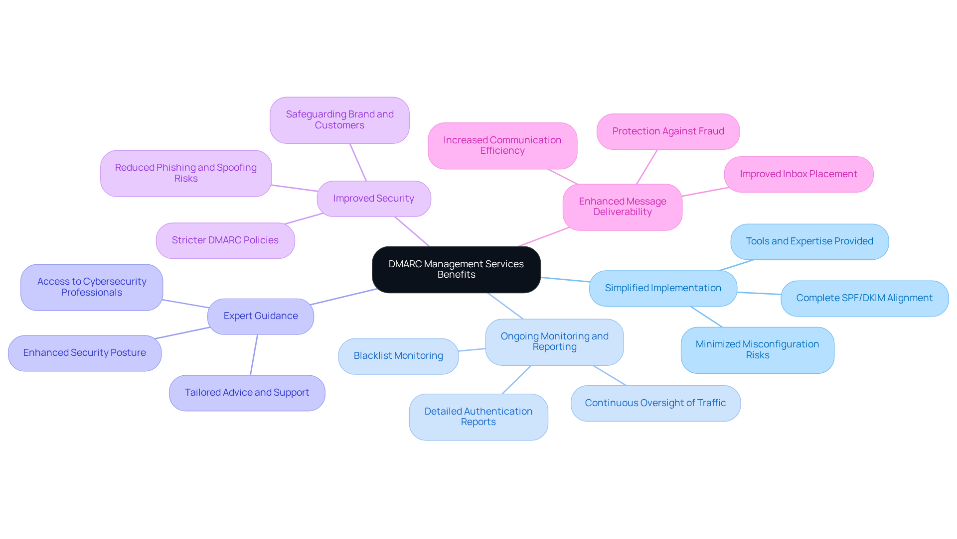The central node represents the overall theme of DMARC management services, while each branch highlights a specific benefit. Follow the branches to explore how each advantage contributes to better email security and communication for businesses.