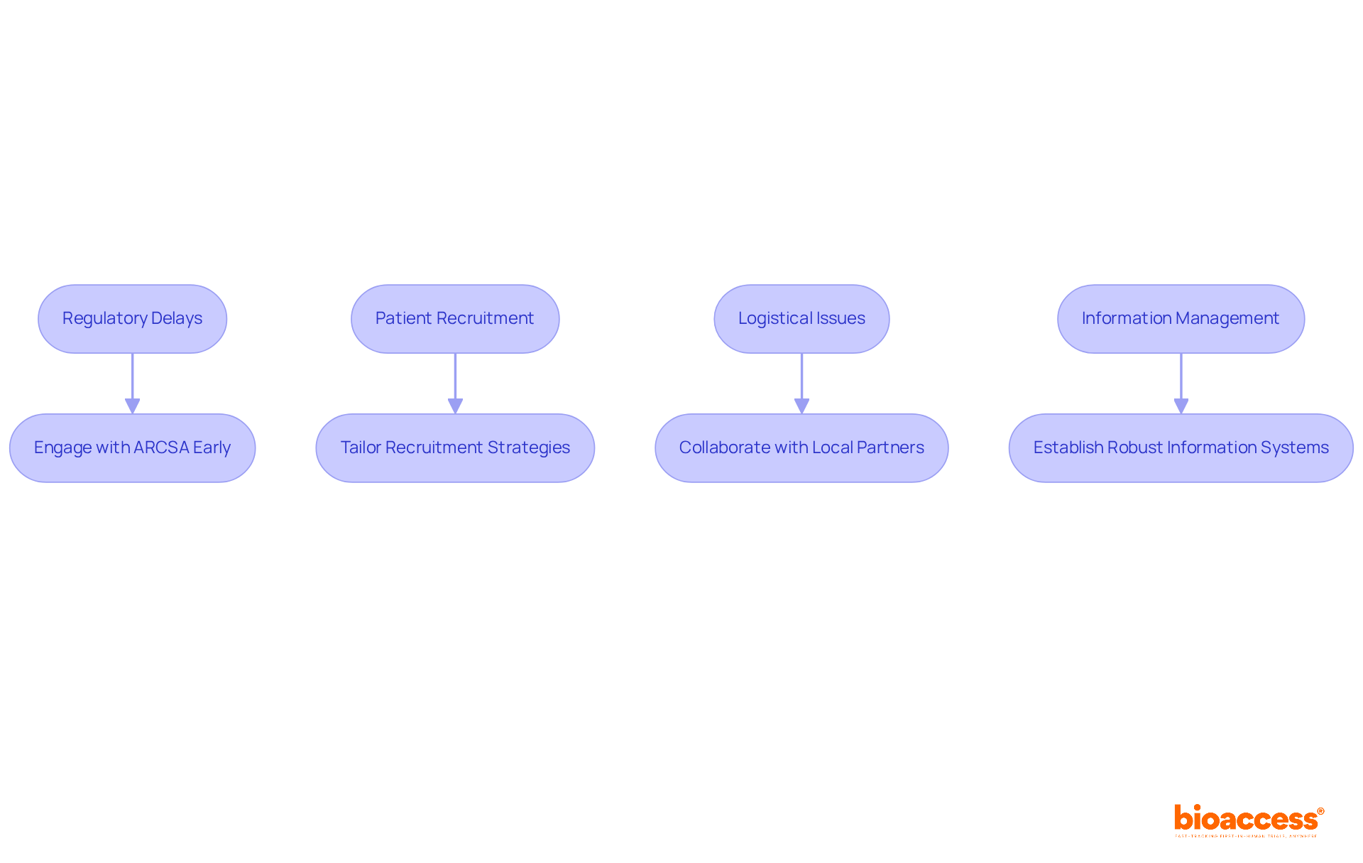This flowchart shows the main challenges faced in early phase clinical research in Ecuador and the strategies to overcome them. Each challenge is linked to a specific solution, helping you understand how to navigate these complexities effectively.