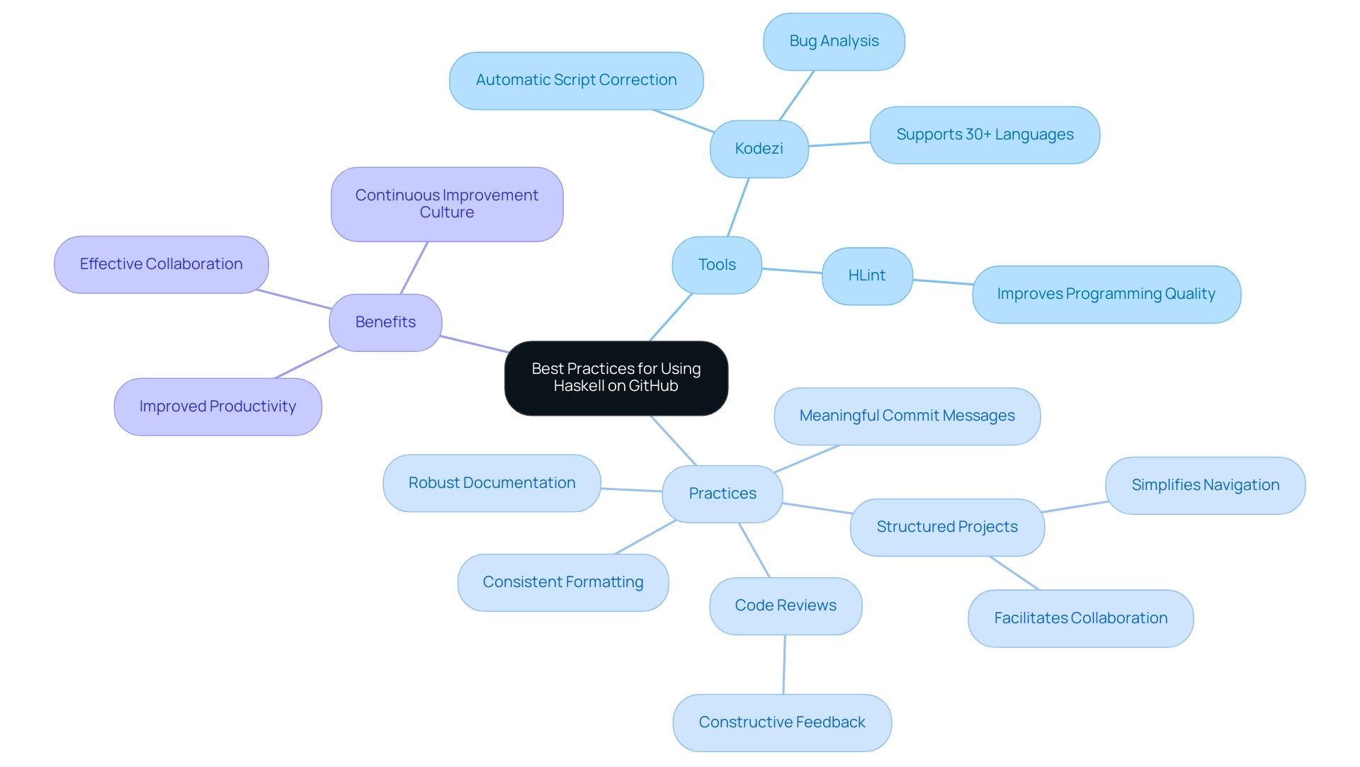 The central node represents the topic of best practices, with branches for tools, practices, and benefits, each distinguished by different colors.