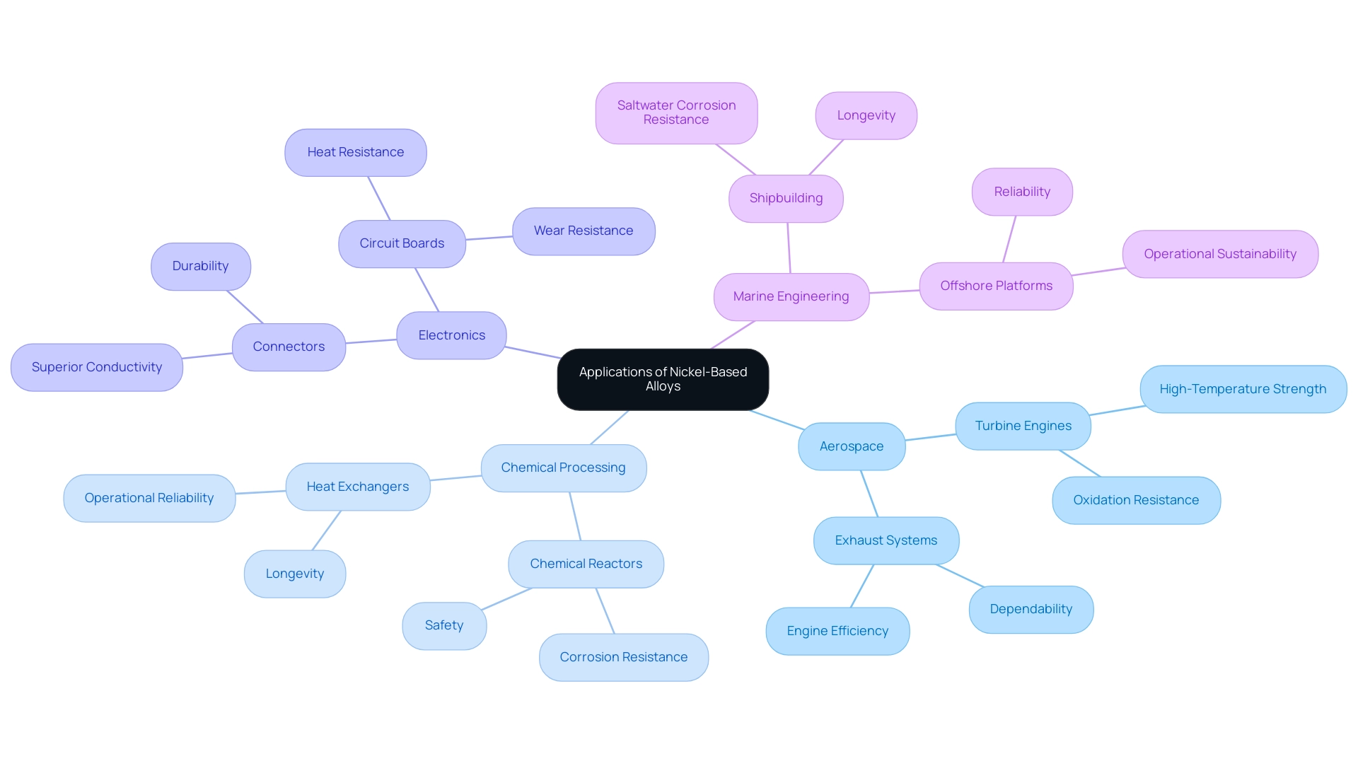 The central node represents the overall topic, with branches indicating industry applications. Each sub-branch highlights specific uses and characteristics relevant to that industry.