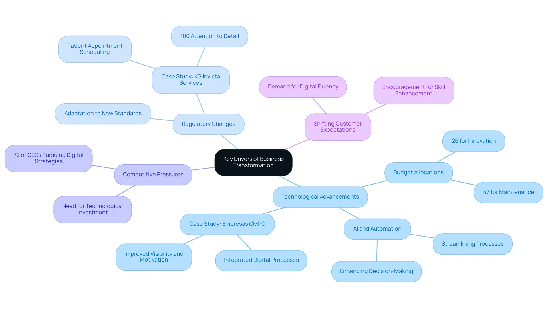 The central node represents the overall theme, with branches showing the four key drivers and their specific aspects or examples.