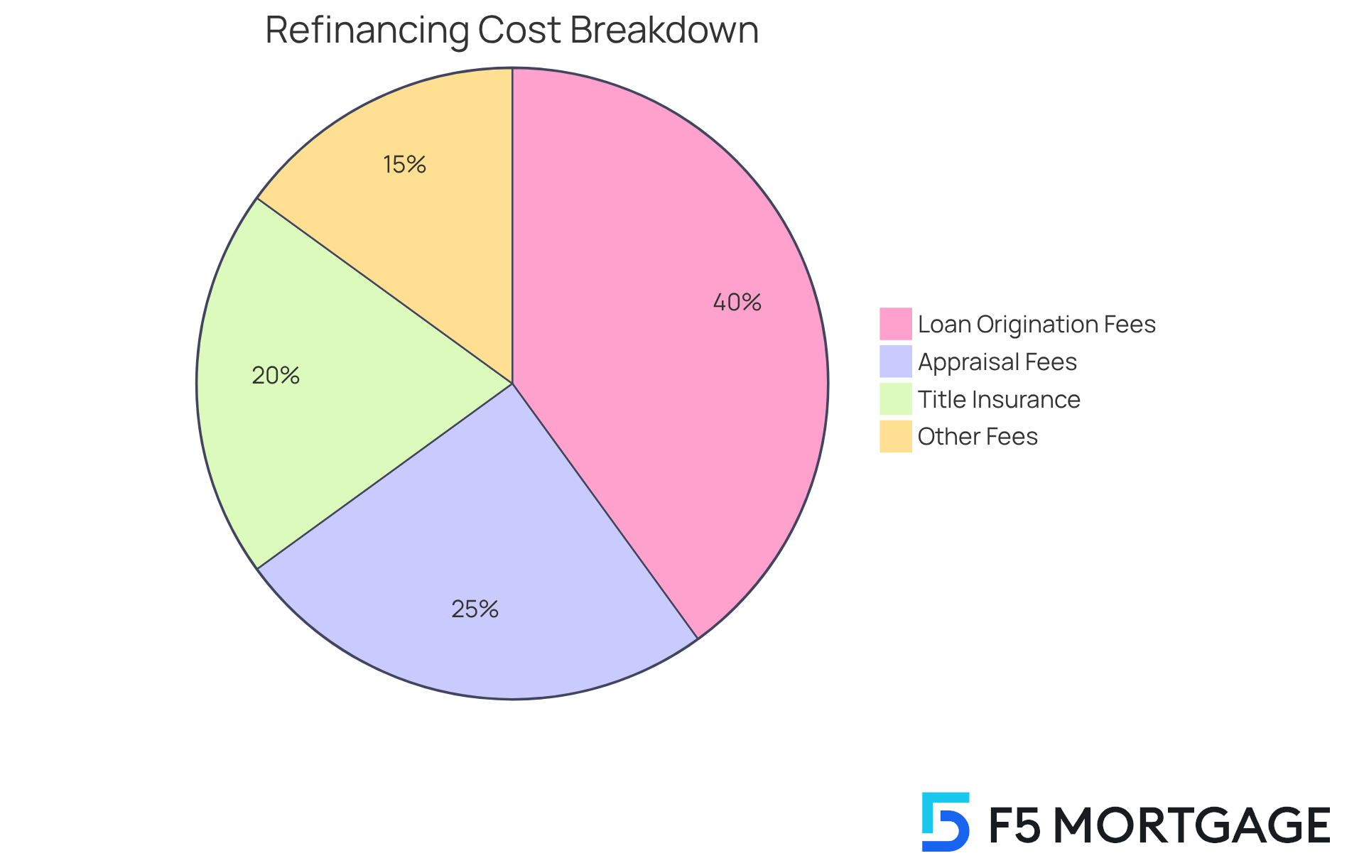 Each segment of the pie chart shows a different cost associated with refinancing your mortgage. The size of each slice indicates how much that cost contributes to the total refinancing expenses.