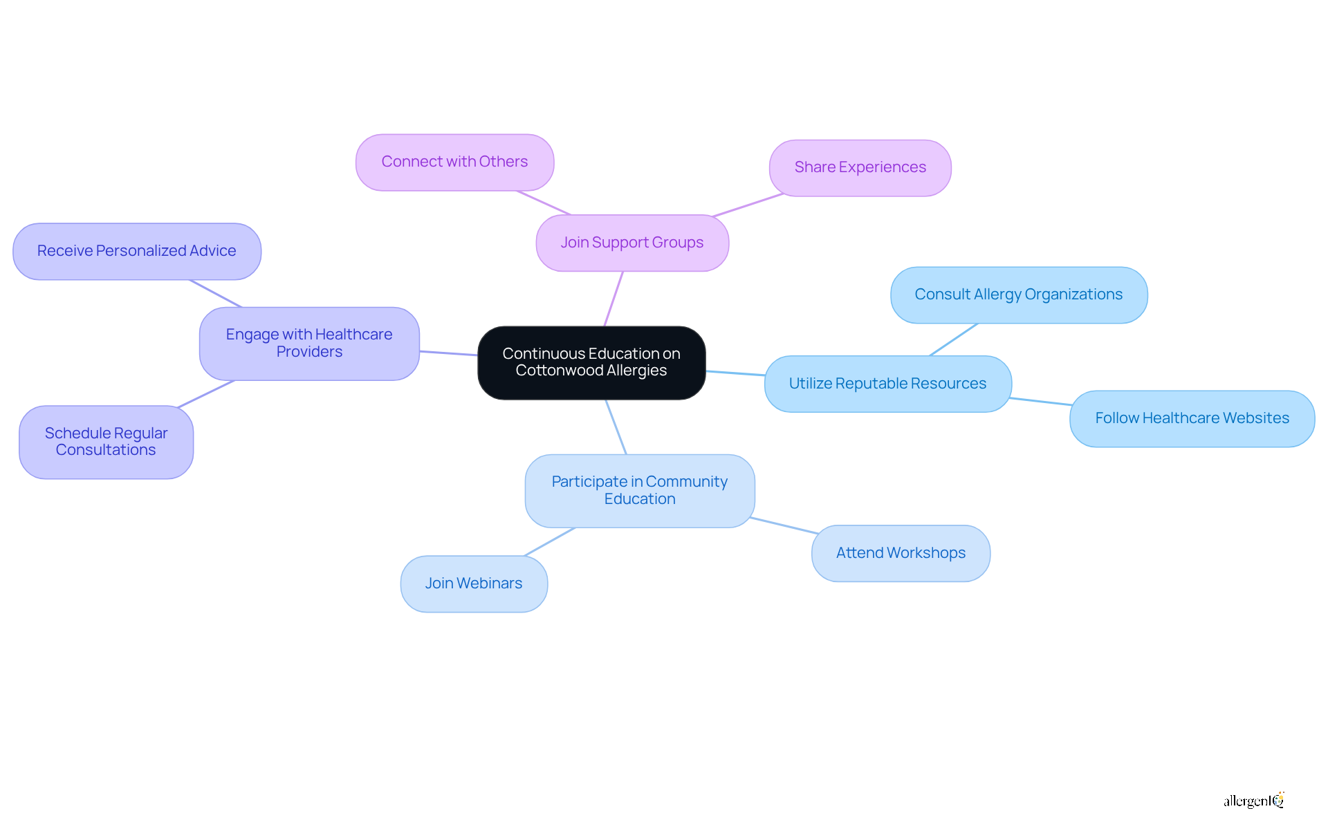 The center represents the main focus on education about cottonwood allergies, while the branches show different strategies you can use to stay informed. Each branch leads to specific actions or ideas related to that strategy.