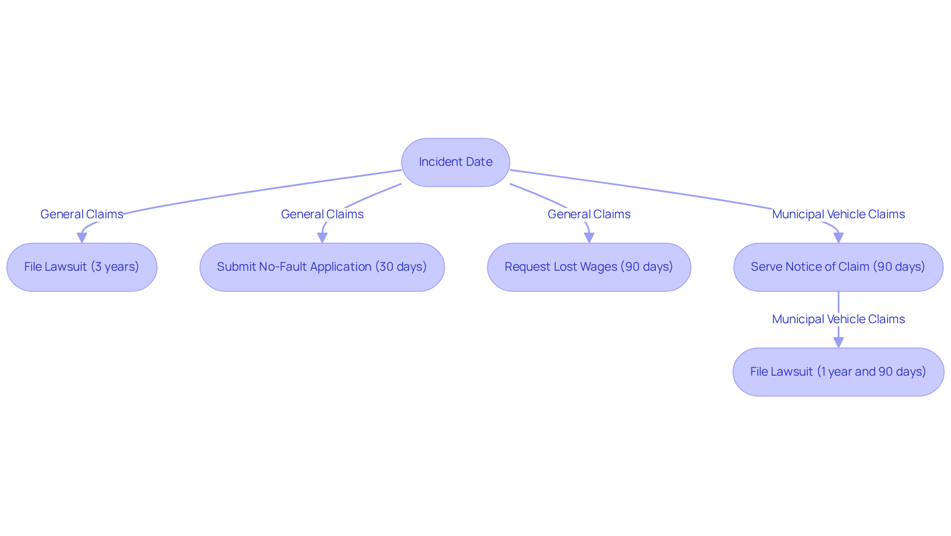 This flowchart shows the steps you need to take after a car accident in New York. Each box represents an action you must complete by a certain deadline. Follow the arrows to see what you need to do and when! This flowchart shows the steps you need to take after a car accident in New York. Each box represents an action you must complete by a certain deadline. Follow the arrows to see what you need to do and when!