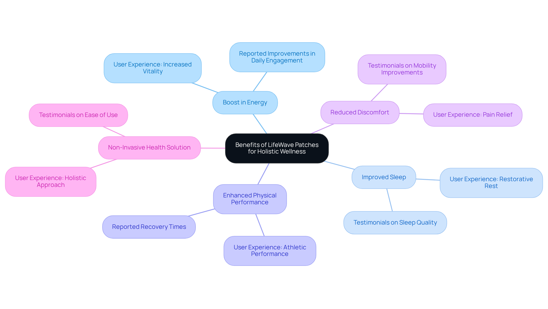 This mindmap illustrates the various benefits of LifeWave patches. Each branch represents a key benefit, and the sub-branches provide more details or user experiences related to that benefit. Follow the branches to explore how these patches can contribute to your overall wellness. This mindmap illustrates the various benefits of LifeWave patches. Each branch represents a key benefit, and the sub-branches provide more details or user experiences related to that benefit. Follow the branches to explore how these patches can contribute to your overall wellness.