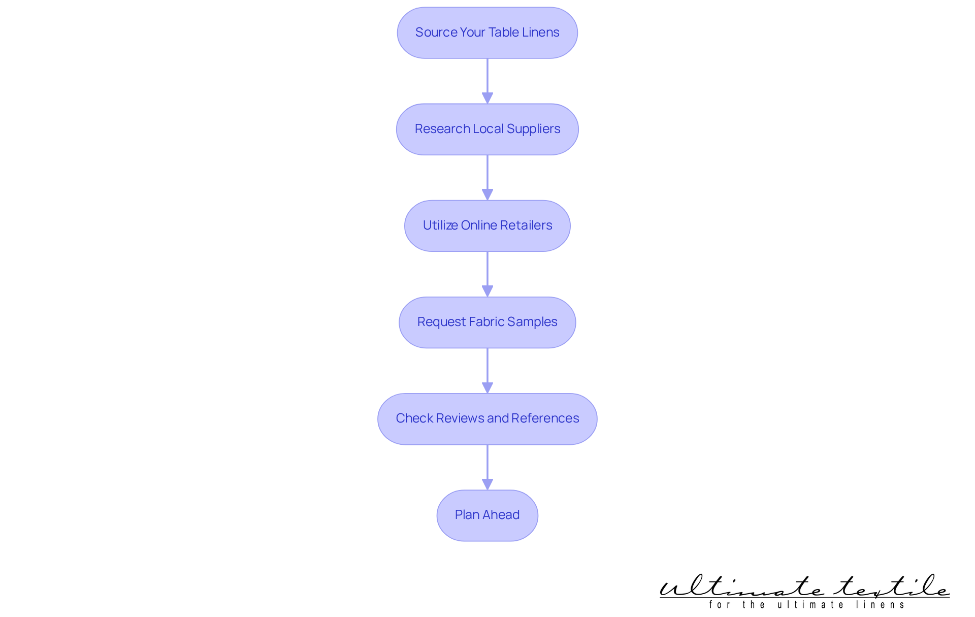 Each box represents a strategy you can follow to source table linens effectively. Follow the arrows to see the recommended steps in order, helping you make informed decisions for your event. Each box represents a strategy you can follow to source table linens effectively. Follow the arrows to see the recommended steps in order, helping you make informed decisions for your event.