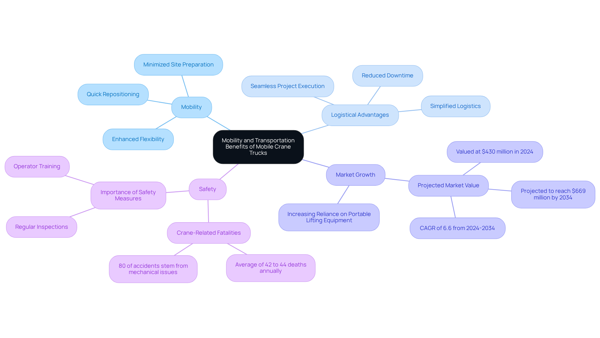 This mindmap illustrates the various benefits of mobile crane trucks. Start at the center with the main topic, then explore each branch to see how mobility, logistics, market trends, and safety all contribute to their importance in construction.