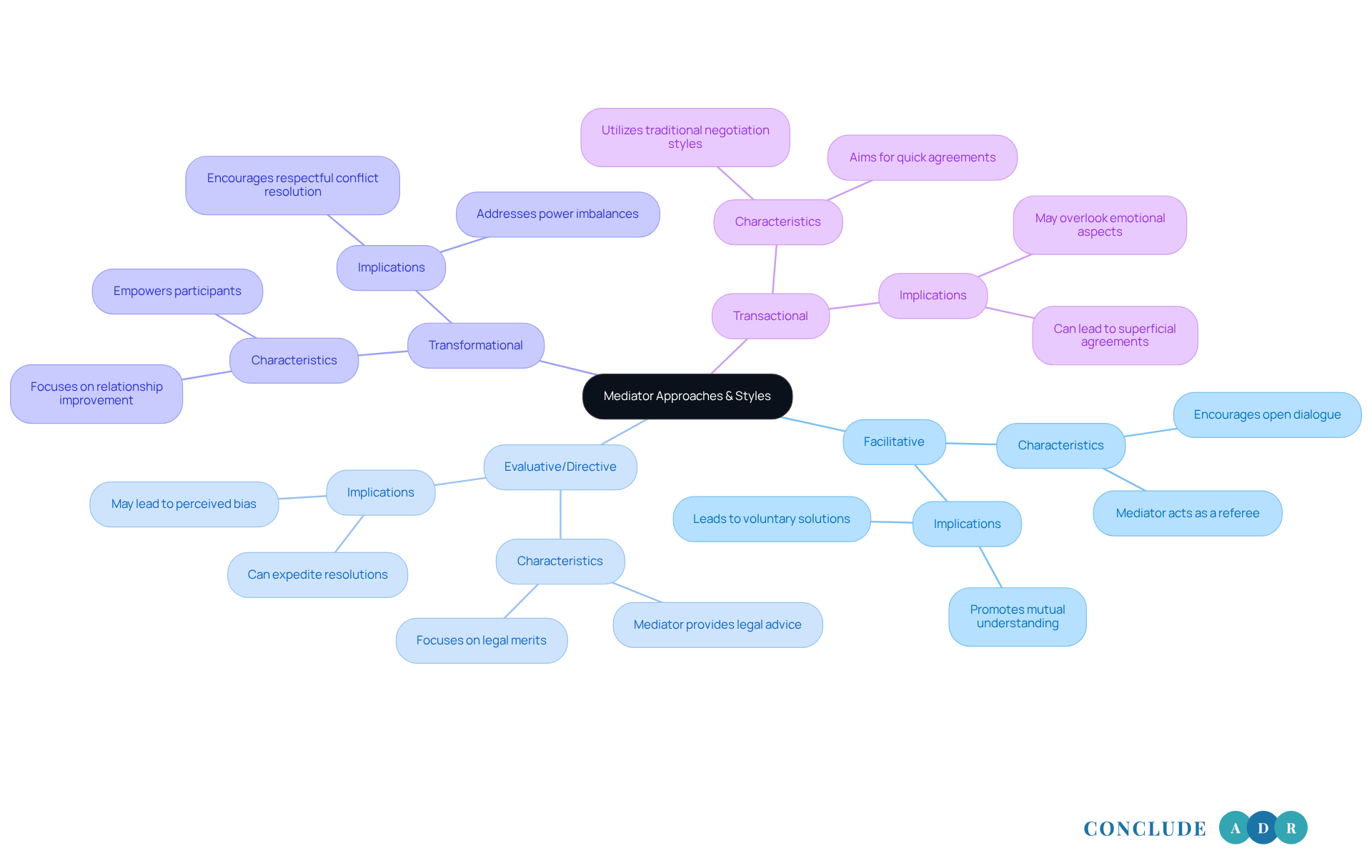 The central node represents the overall topic of mediation styles, while each branch indicates a different approach. The sub-branches provide additional details on each style's characteristics and their potential impact on divorce negotiations.