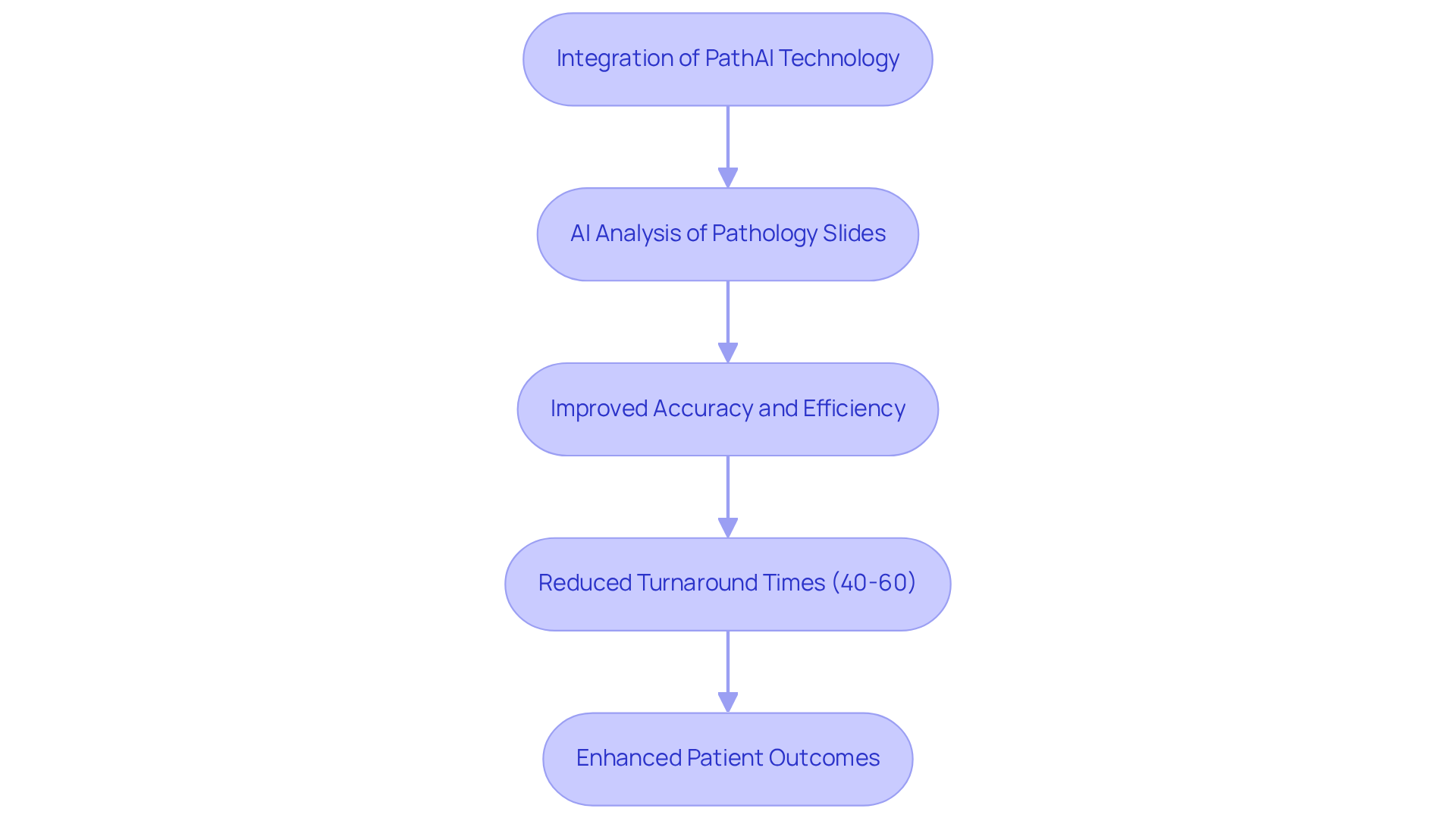Follow the arrows to see how PathAI's technology transforms the pathology process, from integration to improved patient care. Each box represents a key step in this innovative journey.