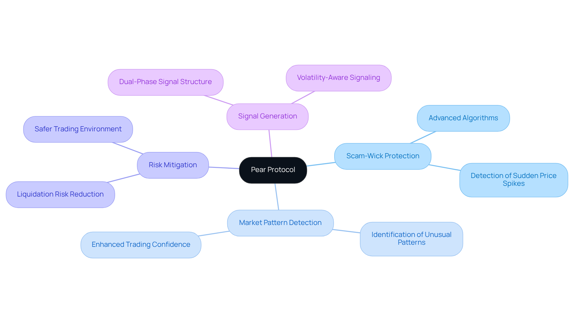 The central node represents the Pear Protocol, while the branches illustrate its key features and insights. Each color-coded branch helps you see how different elements relate to the overall strategy. The central node represents the Pear Protocol, while the branches illustrate its key features and insights. Each color-coded branch helps you see how different elements relate to the overall strategy.