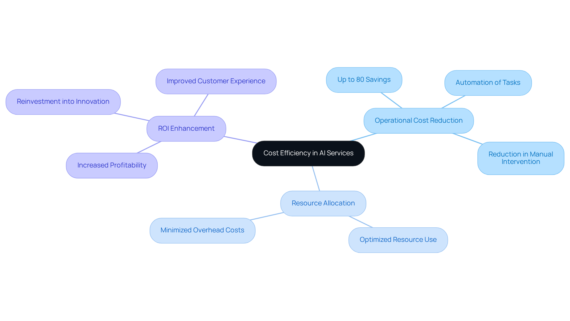 The central idea is cost efficiency, which branches out into how it affects operational costs, resource allocation, and ultimately, ROI. Each branch shows a different aspect of how businesses can benefit from focusing on cost efficiency. The central idea is cost efficiency, which branches out into how it affects operational costs, resource allocation, and ultimately, ROI. Each branch shows a different aspect of how businesses can benefit from focusing on cost efficiency.